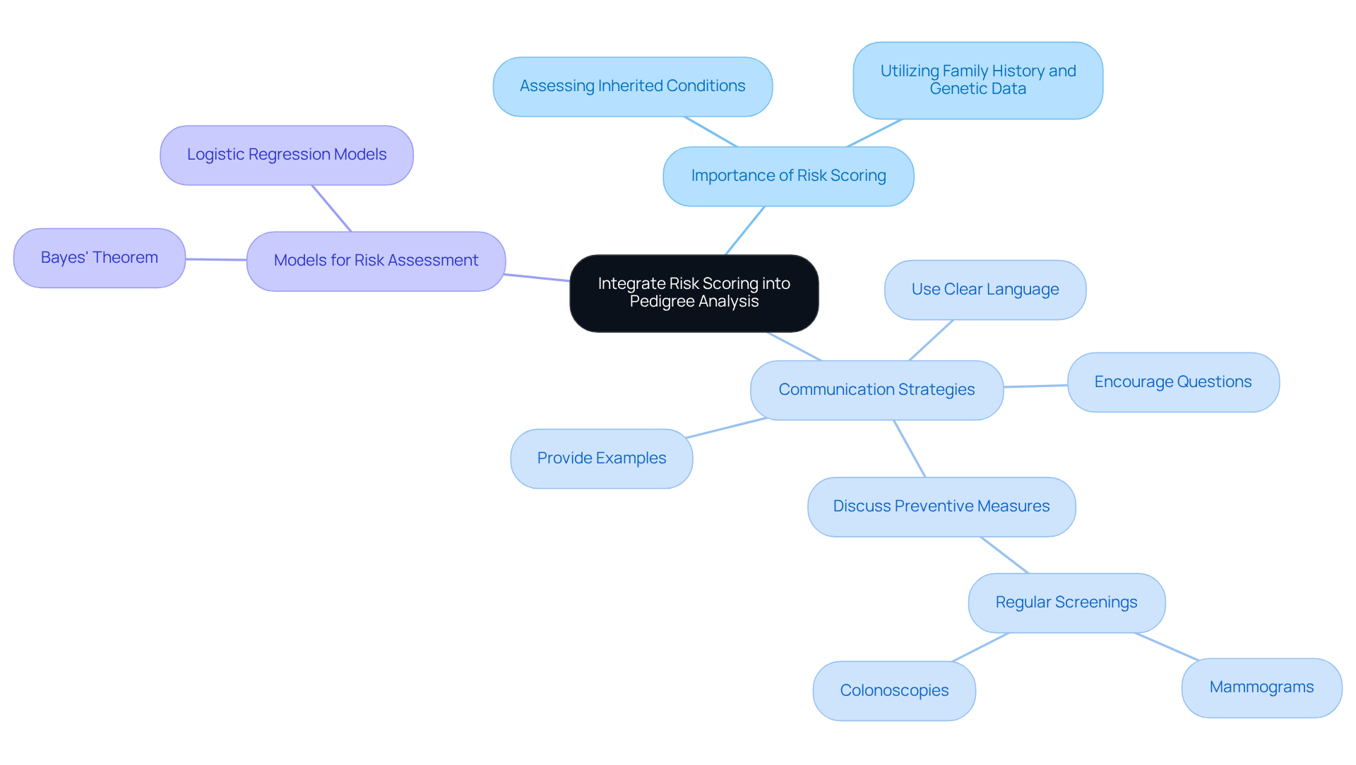 The central node represents the main topic, while the branches show key strategies and considerations for integrating risk scoring into patient communication. Each branch highlights an important aspect of the discussion, making it easier to understand how they relate to the overall goal of improving patient engagement.