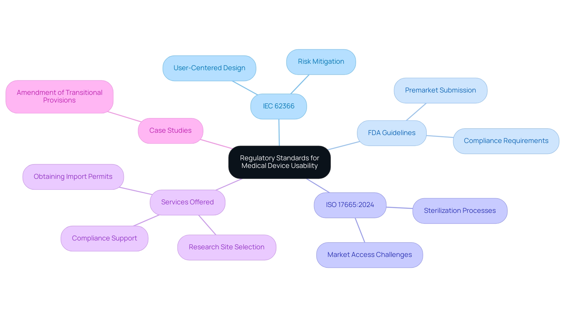 The central node represents the main topic, with branches indicating key regulations and their implications, as well as services related to compliance.