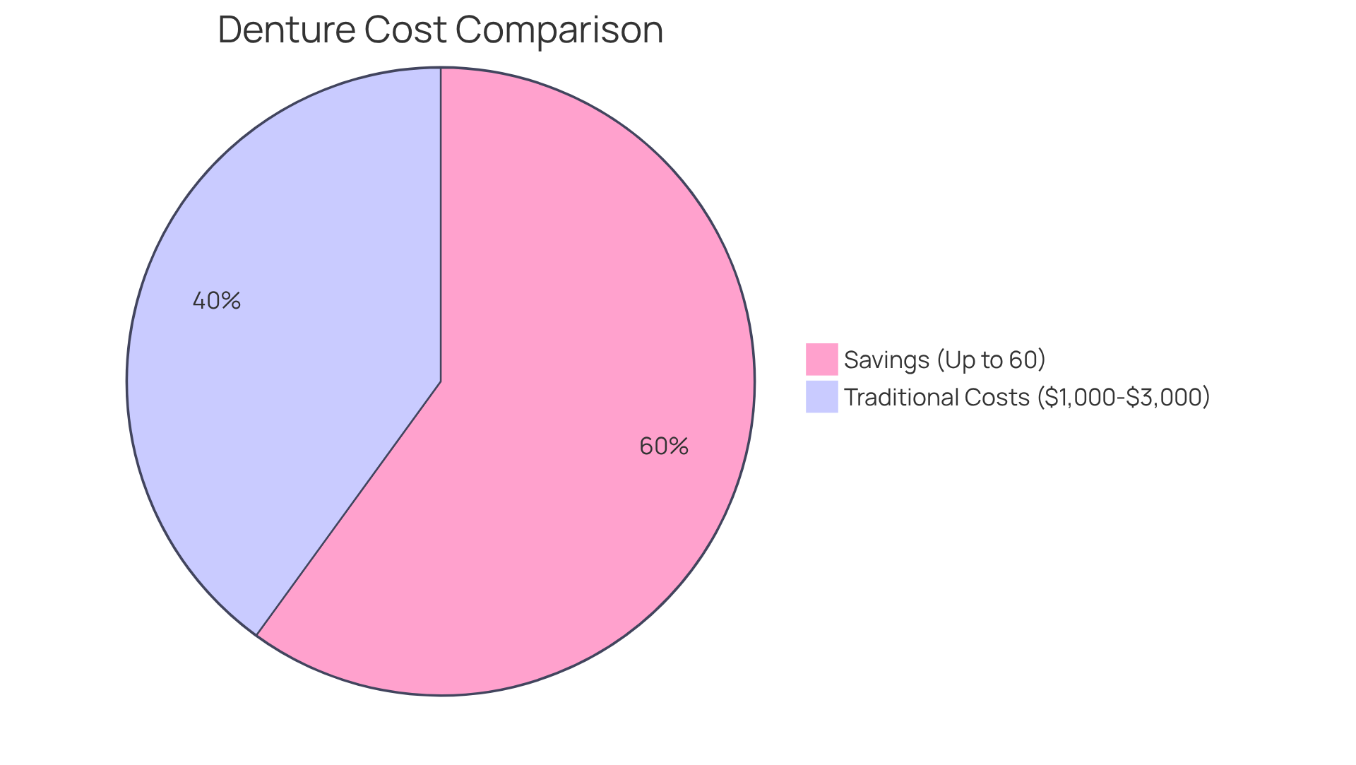 The green segment shows how much you save with our service compared to traditional dental costs, while the red segment represents the typical price range for conventional dentures. The bigger the green slice, the more you save!
