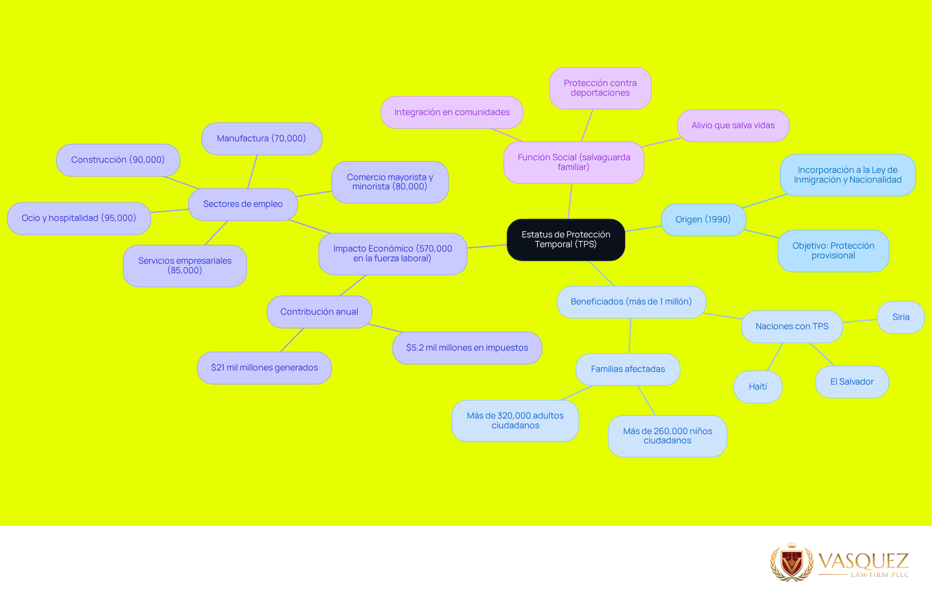 El nodo central representa el TPS, y cada rama muestra un aspecto clave: su origen, cuántas personas se benefician, su impacto en la economía de EE. UU. y su importancia social. Sigue las ramas para explorar cada tema relacionado.