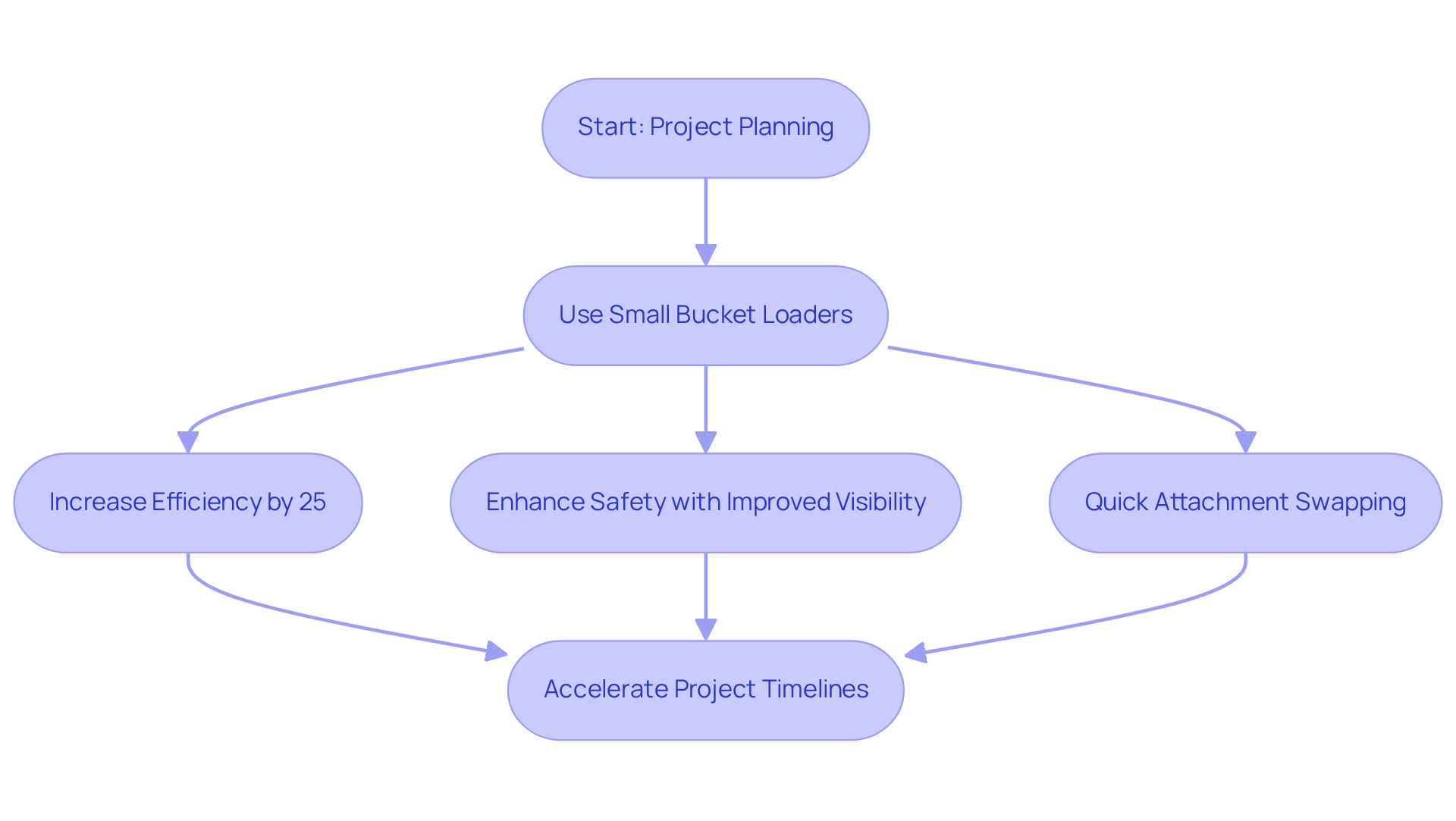 This flowchart shows how using small bucket loaders and compact excavators can streamline construction projects. Each step highlights a key benefit, leading to faster project completion and better cost management. Follow the arrows to see how each aspect contributes to the overall goal. This flowchart shows how using small bucket loaders and compact excavators can streamline construction projects. Each step highlights a key benefit, leading to faster project completion and better cost management. Follow the arrows to see how each aspect contributes to the overall goal.