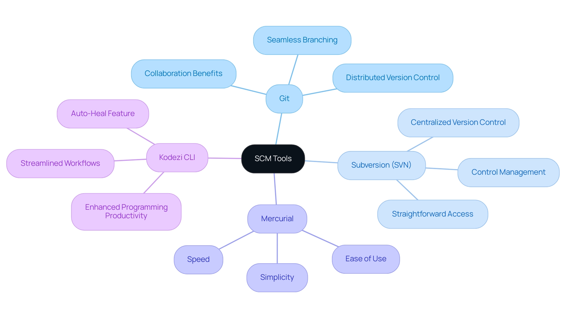 The central node represents SCM tools, with branches illustrating the unique features and benefits of each tool.