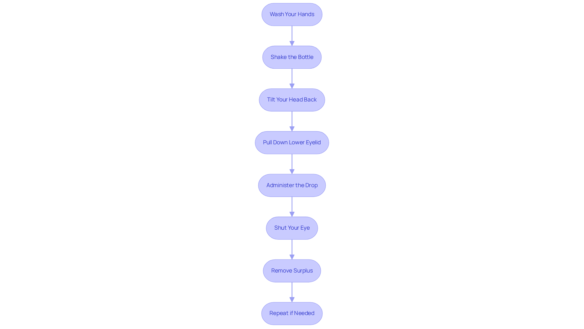 Each box represents an important step in applying eye drops. Follow the arrows from one step to the next to ensure you don't miss any part of the process for the best results. Each box represents an important step in applying eye drops. Follow the arrows from one step to the next to ensure you don't miss any part of the process for the best results.