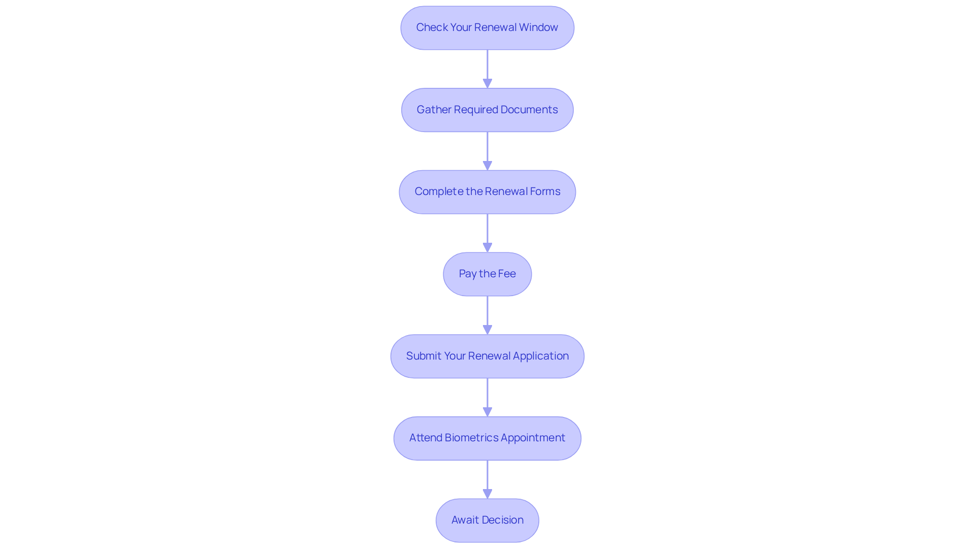 Each box represents a step you need to take to renew your DACA status. Follow the arrows to see what comes next, ensuring you complete each step in order.