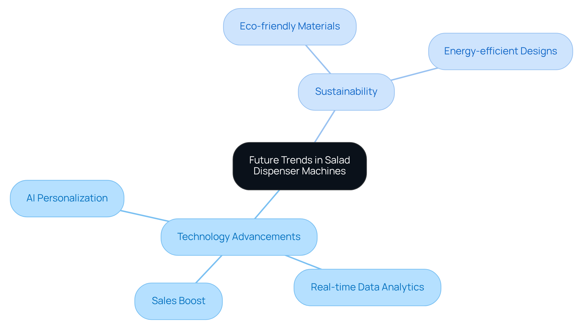 The central node represents the overall topic, with branches showing key trends and their specific aspects. Explore each branch to understand how technology and sustainability are shaping the future of vending.