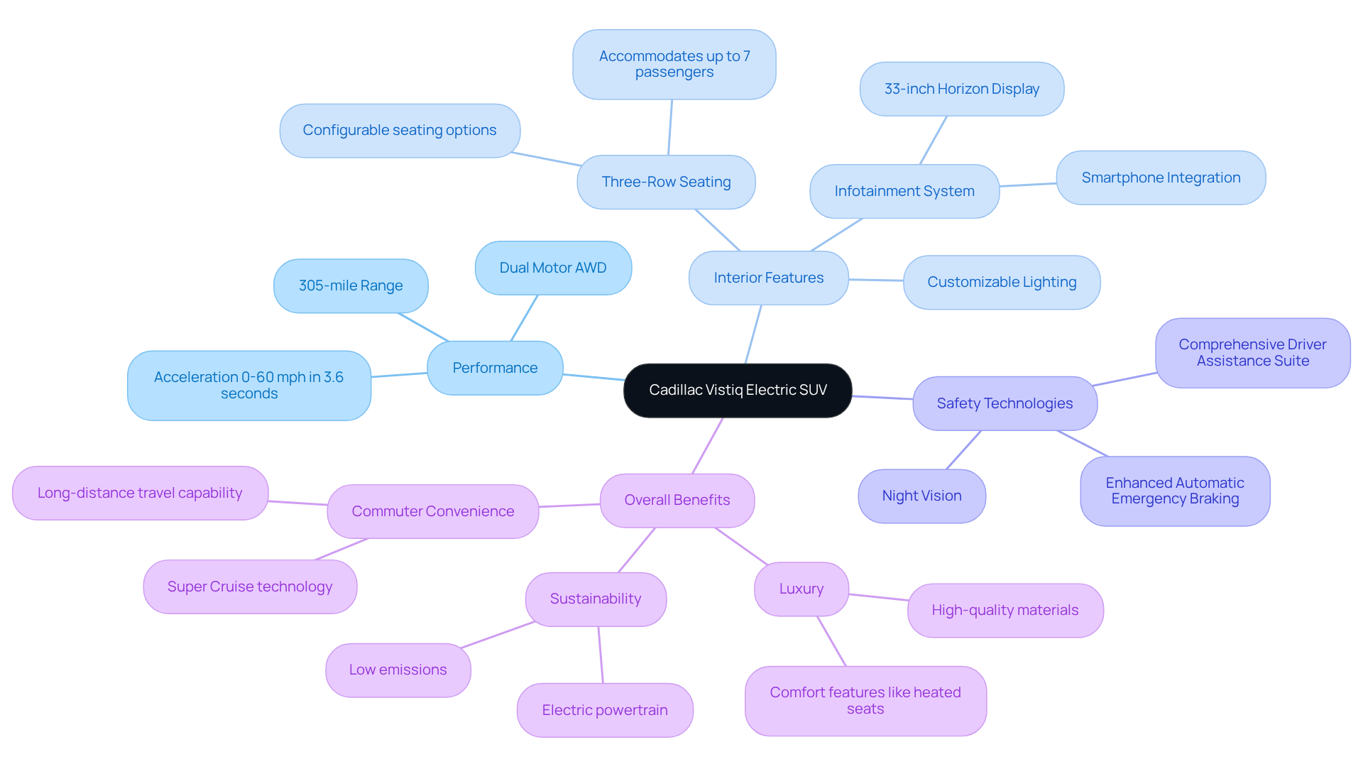 This mindmap starts with the Cadillac Vistiq Electric SUV at the center. Each branch represents a key feature area, and the sub-branches provide more details about specific attributes. Follow the branches to explore how this SUV combines performance, luxury, and safety. This mindmap starts with the Cadillac Vistiq Electric SUV at the center. Each branch represents a key feature area, and the sub-branches provide more details about specific attributes. Follow the branches to explore how this SUV combines performance, luxury, and safety.