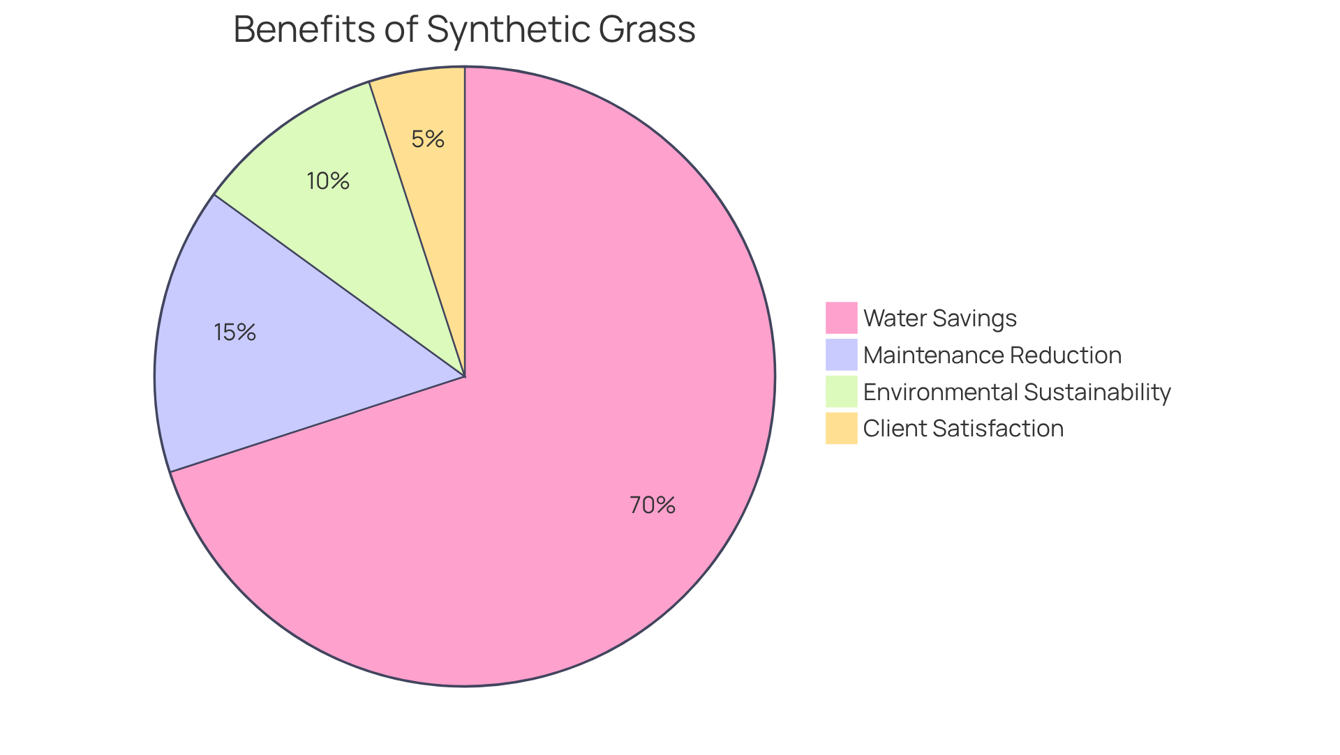 Each slice of the pie shows a different benefit of using synthetic grass. The larger the slice, the more significant the benefit. For example, the blue slice shows how much water you can save, while the green slice highlights the positive environmental impact.
