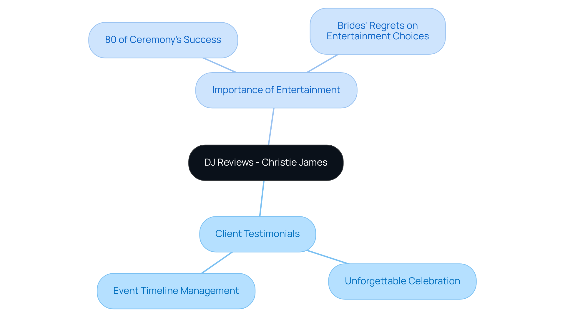 At the center, you'll find the main topic of DJ reviews, branching out into personal experiences from couples and the importance of entertainment at weddings. Each branch helps you see how real-life experiences connect with the overall success of the event.
