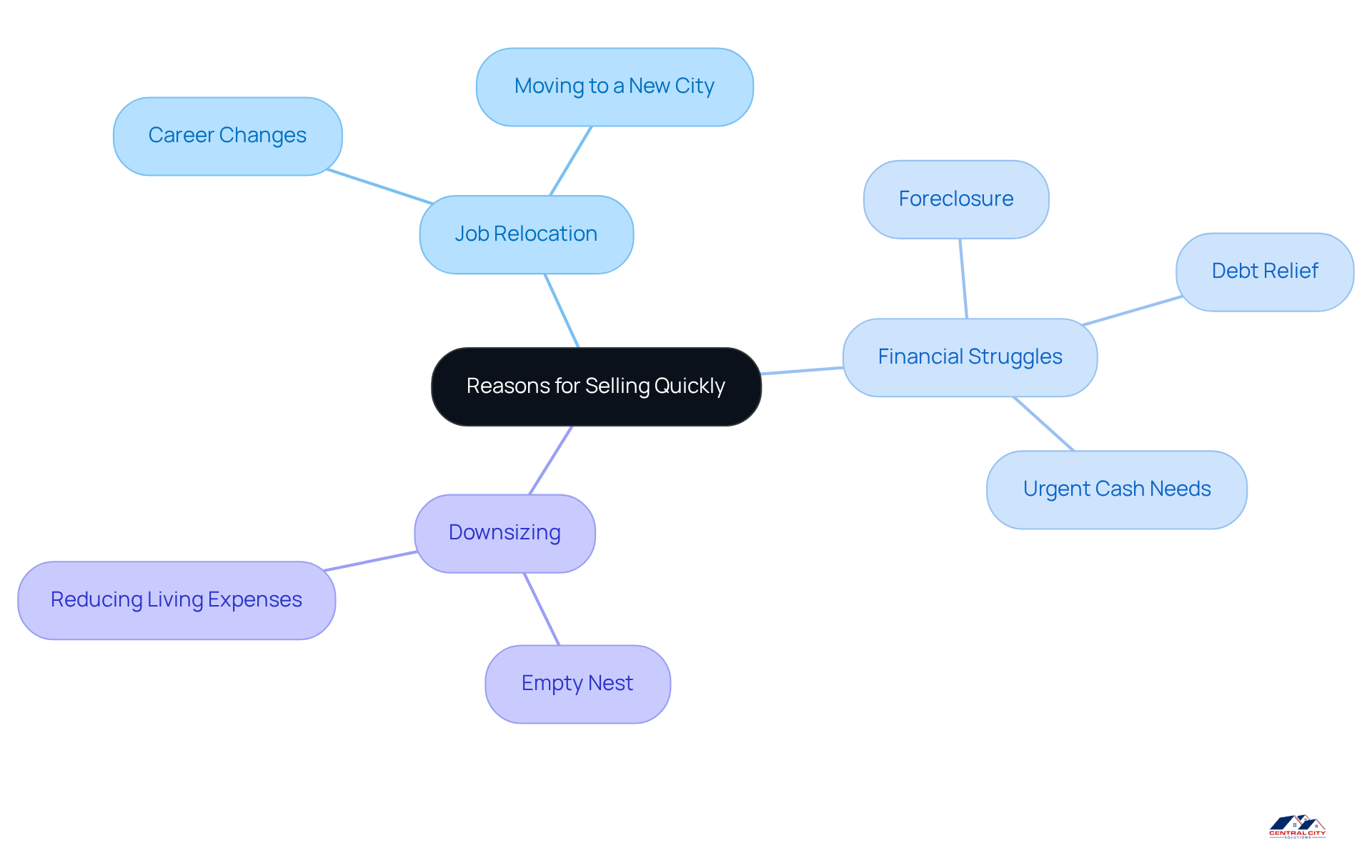 The central idea represents the need to sell quickly, while the branches show different reasons. Each sub-branch highlights specific considerations or actions related to those reasons, helping you navigate your selling journey.