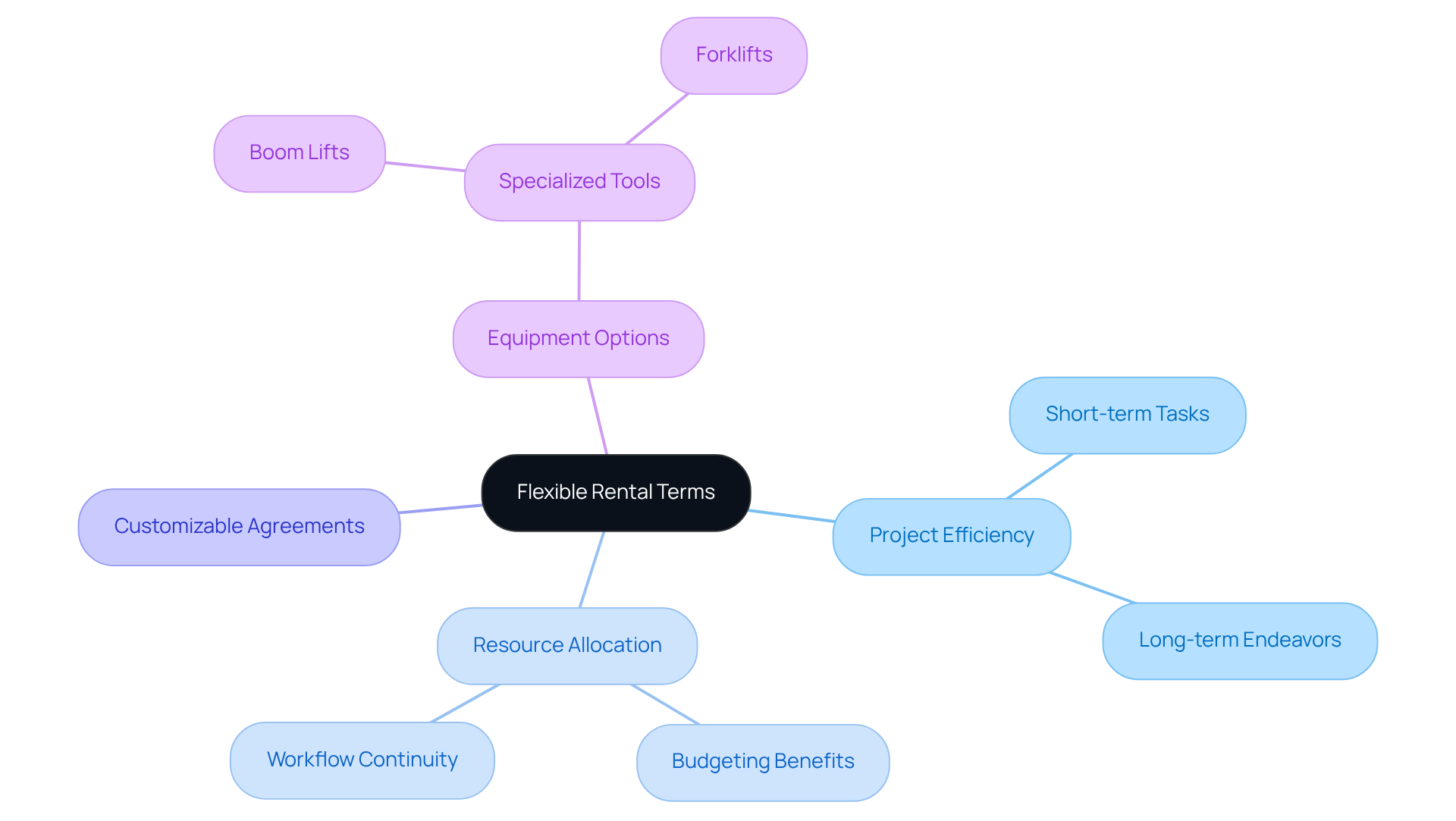The central node represents the main idea of flexible rental terms. Each branch shows a related aspect, helping you understand how these elements contribute to effective project management.