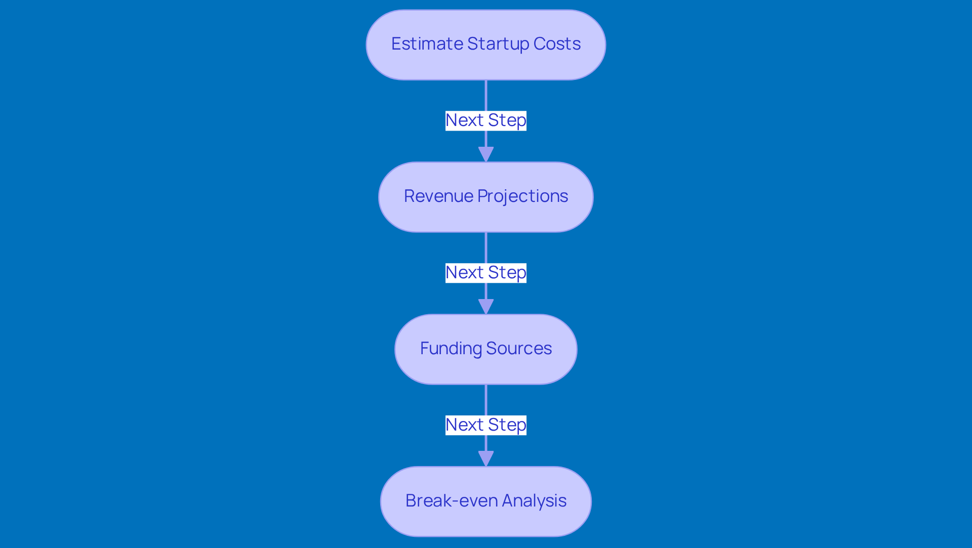 Each box represents a step in the financial planning process for your tax preparation business. Follow the arrows to see how each step leads to the next, guiding you toward a solid financial foundation. Each box represents a step in the financial planning process for your tax preparation business. Follow the arrows to see how each step leads to the next, guiding you toward a solid financial foundation.
