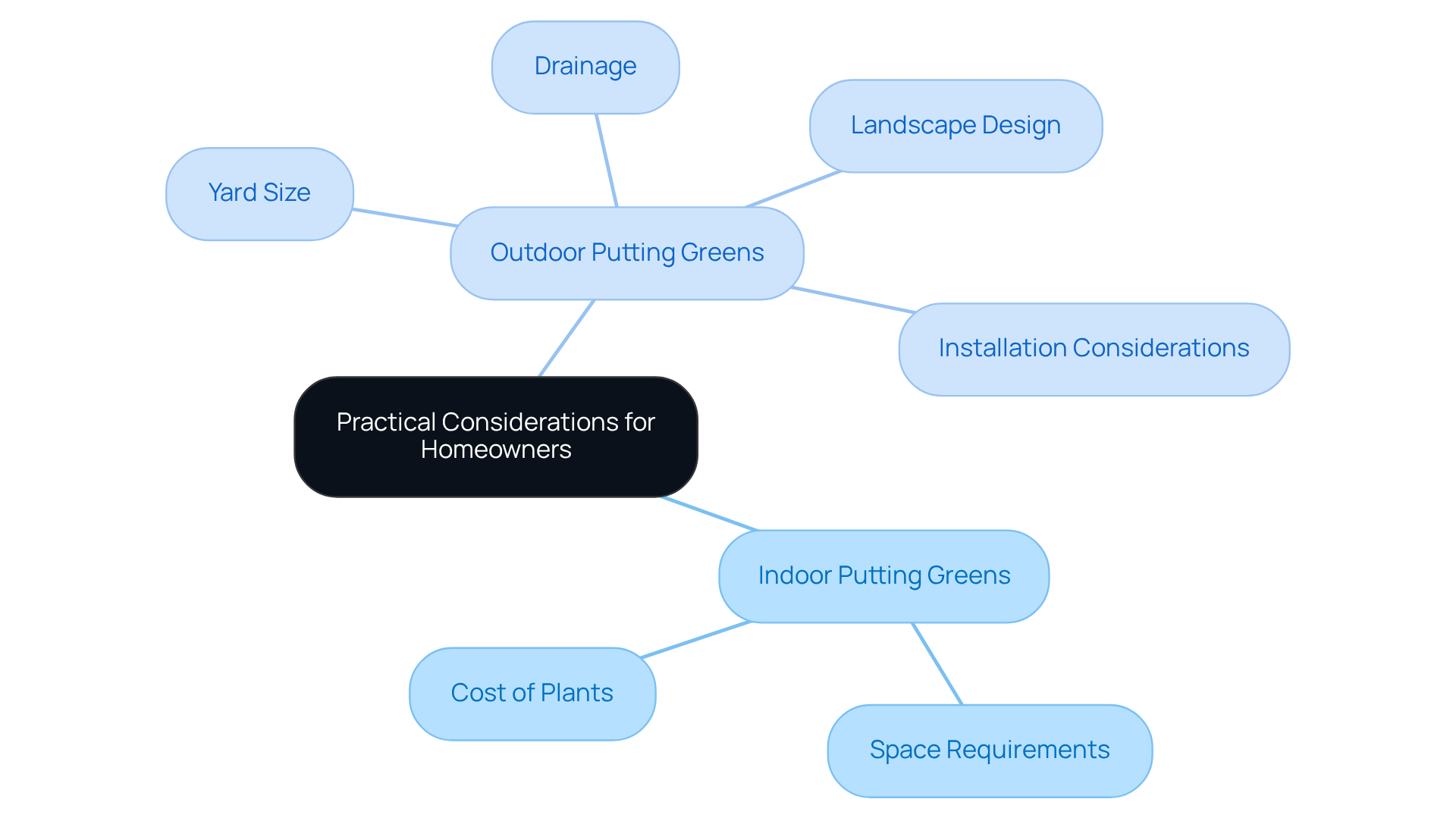 The central node represents the main topic, while the branches show the different aspects to consider for both indoor and outdoor putting greens. Each sub-branch provides specific details that homeowners should evaluate.