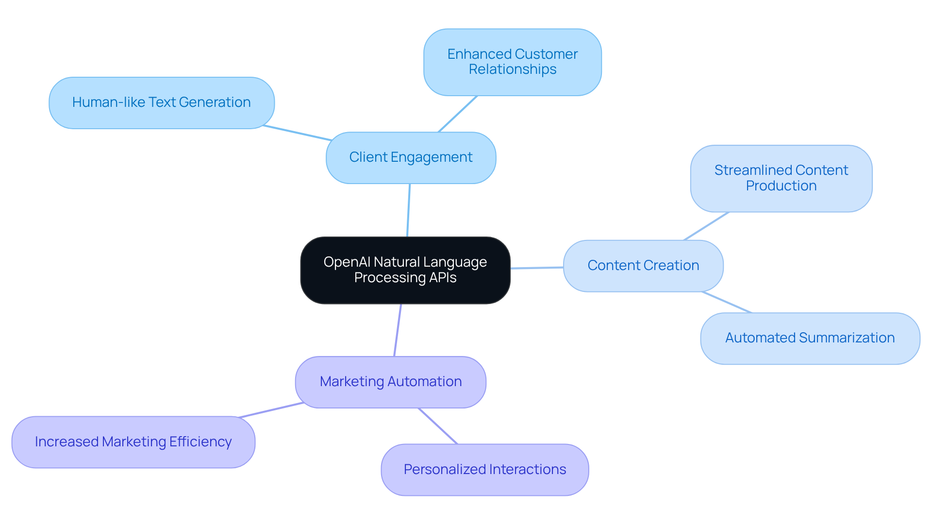 The central node represents OpenAI's technology, while the branches illustrate how it impacts various business functions. Each sub-branch provides specific examples or benefits, helping you understand the comprehensive advantages of using these APIs. The central node represents OpenAI's technology, while the branches illustrate how it impacts various business functions. Each sub-branch provides specific examples or benefits, helping you understand the comprehensive advantages of using these APIs.