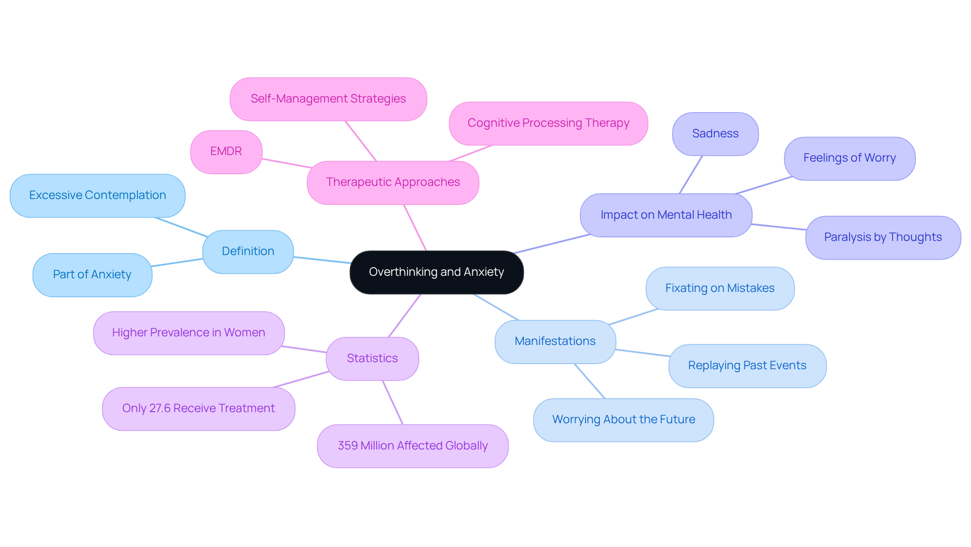 The central node represents the main concept of overthinking. Each branch explores different aspects, showing how they relate to anxiety and mental health. Follow the branches to see how overthinking manifests and affects individuals, as well as the therapeutic approaches available. The central node represents the main concept of overthinking. Each branch explores different aspects, showing how they relate to anxiety and mental health. Follow the branches to see how overthinking manifests and affects individuals, as well as the therapeutic approaches available.