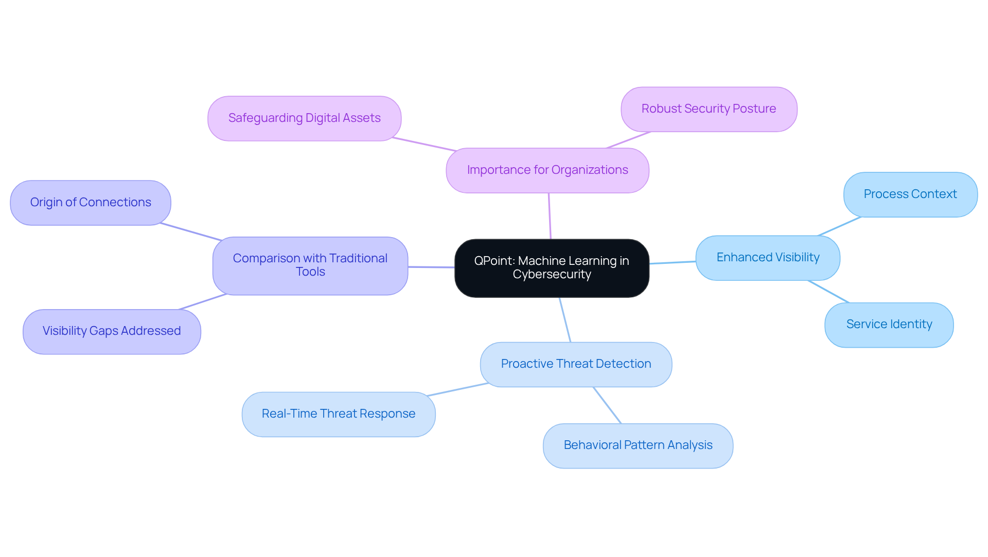 The central node represents QPoint's capabilities, while branches illustrate key aspects of its approach to cybersecurity. Each sub-branch provides more detail, helping you understand how these elements connect and contribute to a robust security posture.