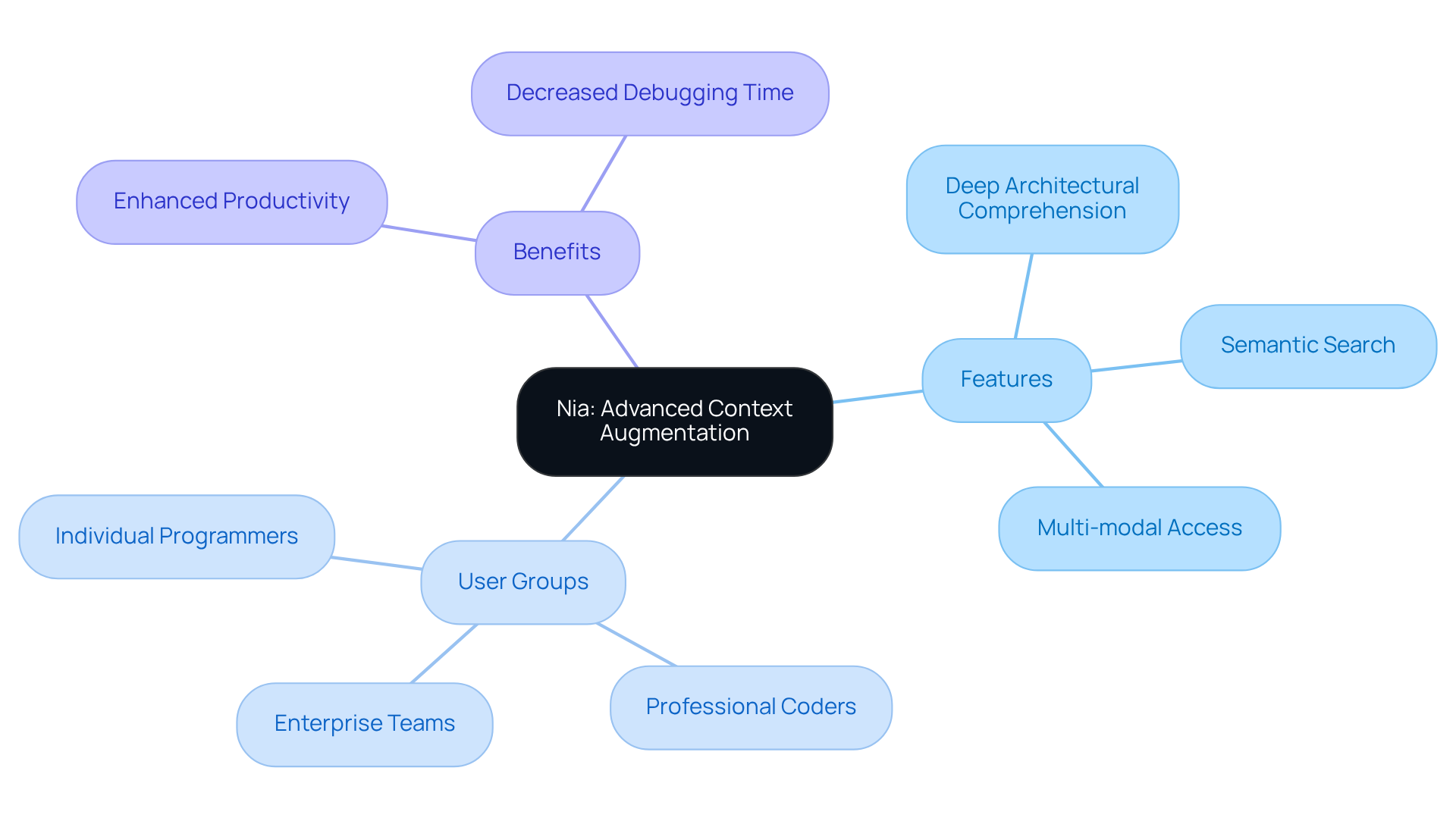 The center represents Nia, with branches showing its features, who it helps, and the benefits it provides. Each color-coded branch helps you quickly identify different aspects of the toolkit. The center represents Nia, with branches showing its features, who it helps, and the benefits it provides. Each color-coded branch helps you quickly identify different aspects of the toolkit.