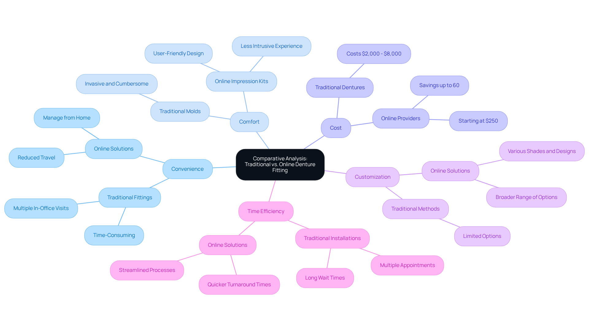The center represents the main topic of comparison, while the branches show different factors to consider. Each factor highlights how traditional and online methods differ, helping you understand the pros and cons at a glance. The center represents the main topic of comparison, while the branches show different factors to consider. Each factor highlights how traditional and online methods differ, helping you understand the pros and cons at a glance.