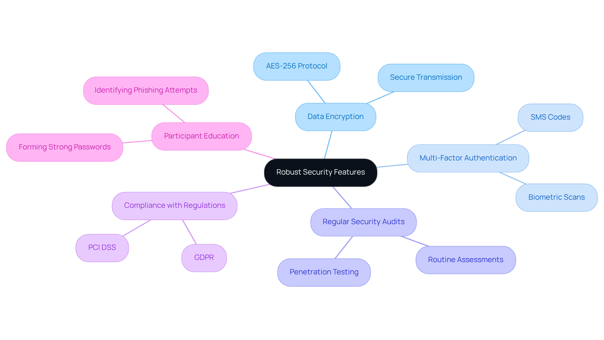 The central node represents the main focus on security features, while each branch highlights a specific practice. Follow the branches to explore how each practice contributes to overall user data protection. The central node represents the main focus on security features, while each branch highlights a specific practice. Follow the branches to explore how each practice contributes to overall user data protection.