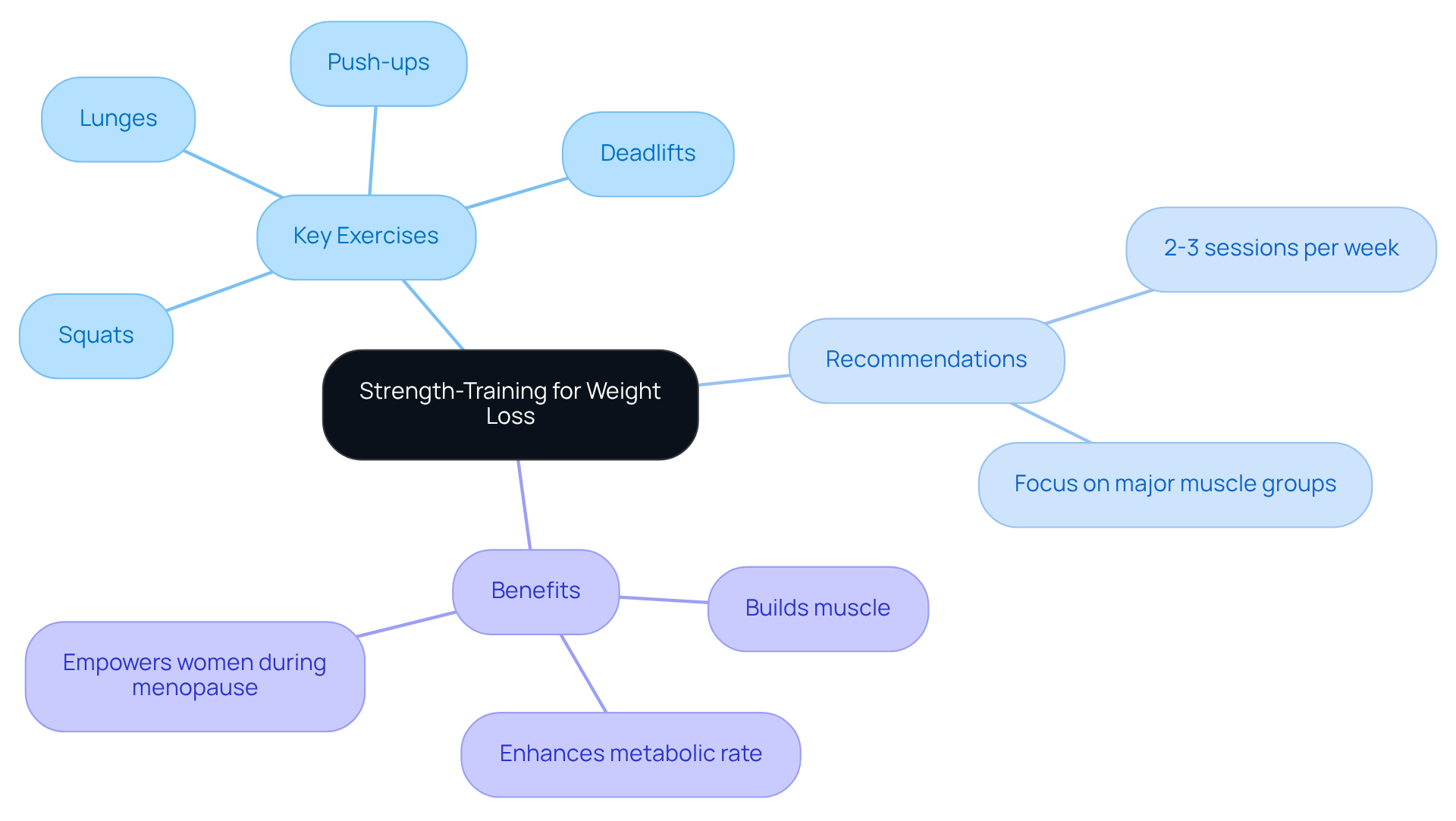 This mindmap shows how strength-training exercises can help with weight loss, especially for women during menopause. Start at the center with the main idea, then explore the branches to see key exercises, recommendations for frequency, and the benefits of strength training.