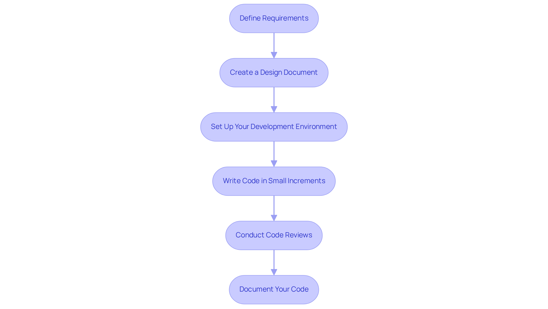Each box represents a step in the coding process. Follow the arrows to see how each step connects to the next, guiding you through the systematic approach to writing software code. Each box represents a step in the coding process. Follow the arrows to see how each step connects to the next, guiding you through the systematic approach to writing software code.