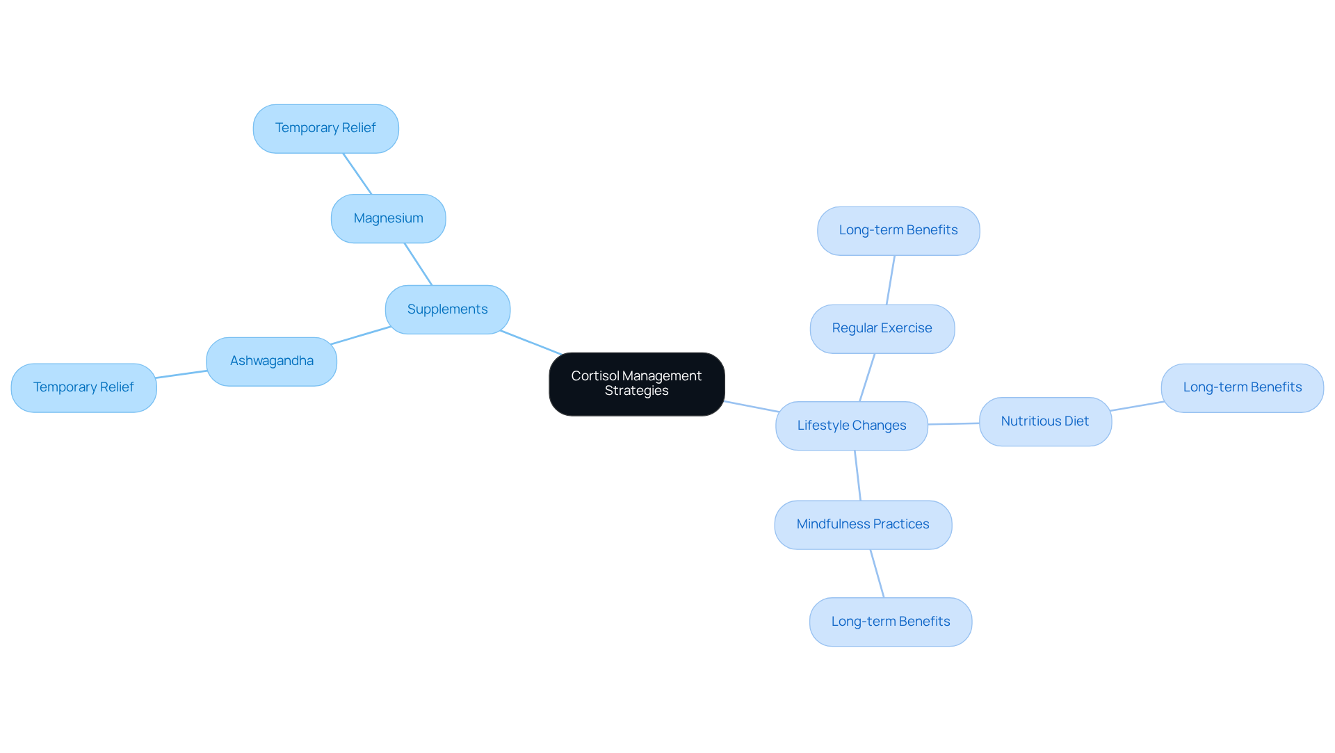 This mindmap shows how to manage cortisol levels through two main approaches: supplements and lifestyle changes. Each branch highlights specific strategies and their effects, helping you see how they work together for better stress management.
