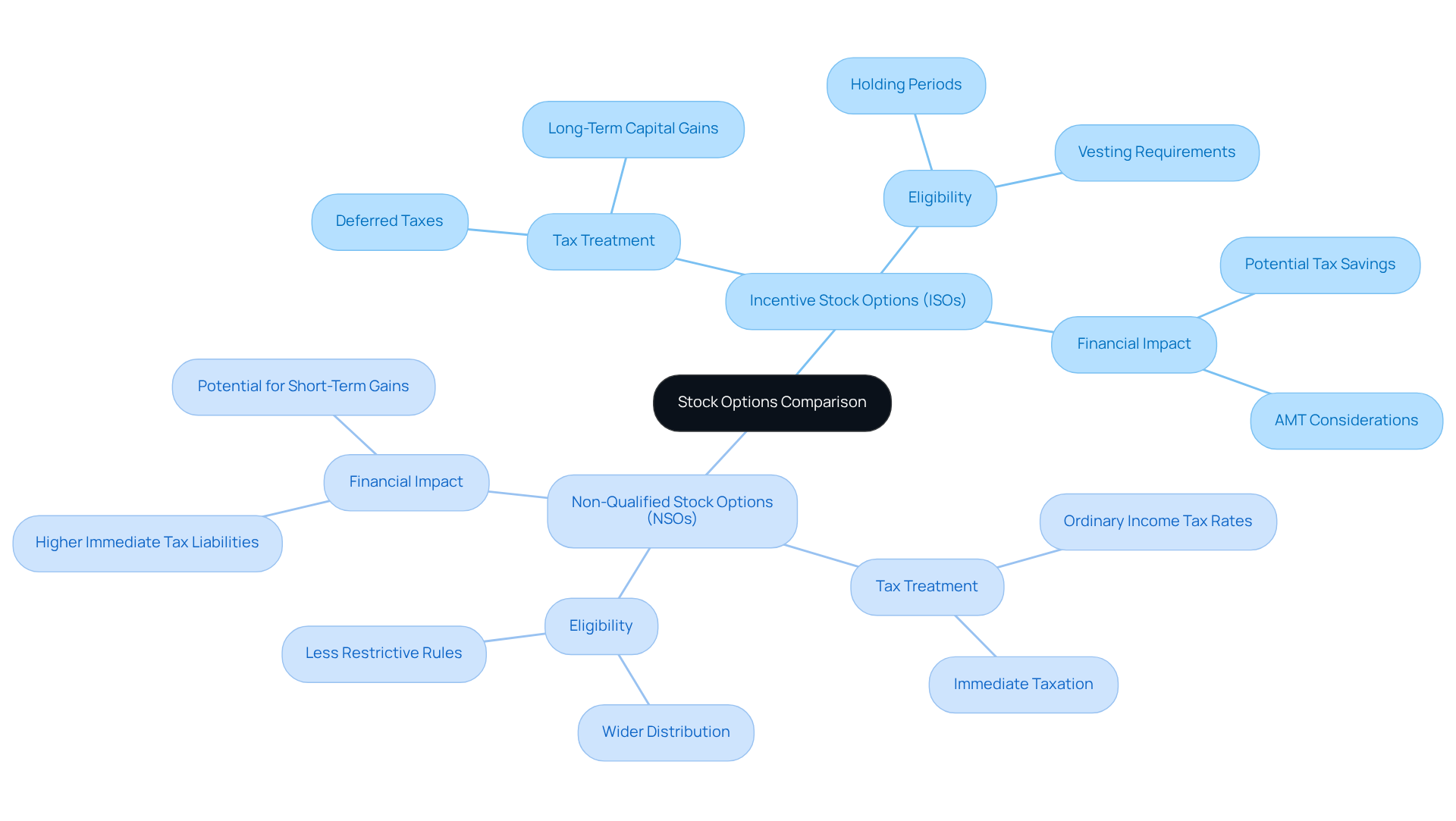 This mindmap helps you see the differences and similarities between Incentive Stock Options and Non-Qualified Stock Options. Each branch shows important aspects like tax treatment and eligibility, making it easier to understand how each option affects your finances.