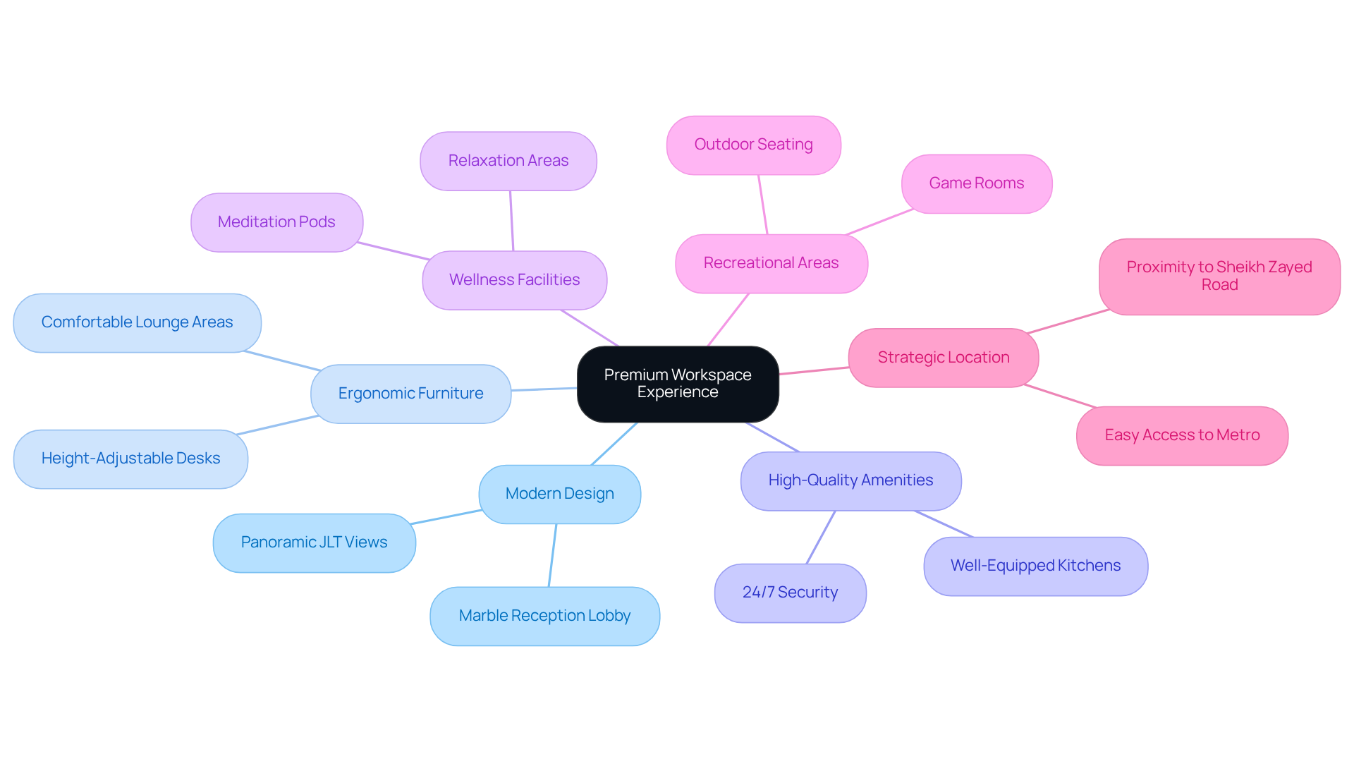 Start at the center with the main idea of a premium workspace, then follow the branches to explore how each feature contributes to attracting and retaining top talent.