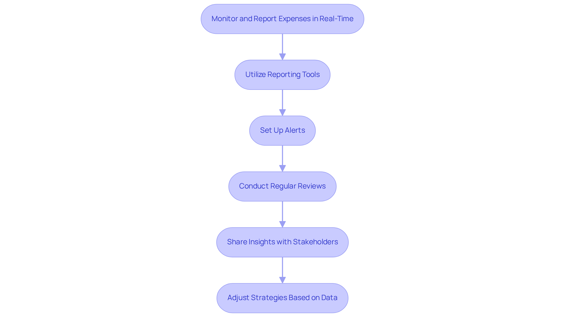 Each box represents a step in the process of managing expenses. Follow the arrows to see how each action leads to the next, helping you maintain control over your financial management.
