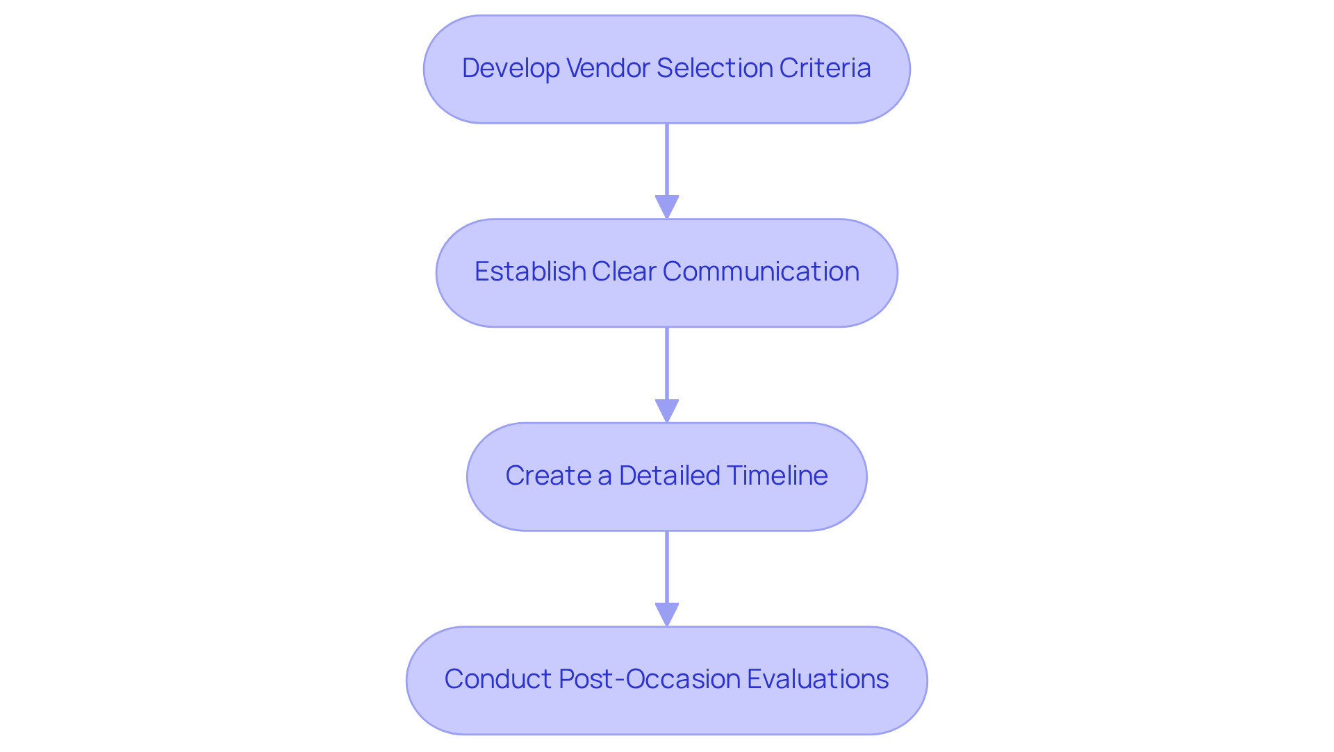 Each box represents a key practice in improving vendor relationships. Follow the arrows to see how each step builds on the previous one, leading to better coordination and successful events. Each box represents a key practice in improving vendor relationships. Follow the arrows to see how each step builds on the previous one, leading to better coordination and successful events.