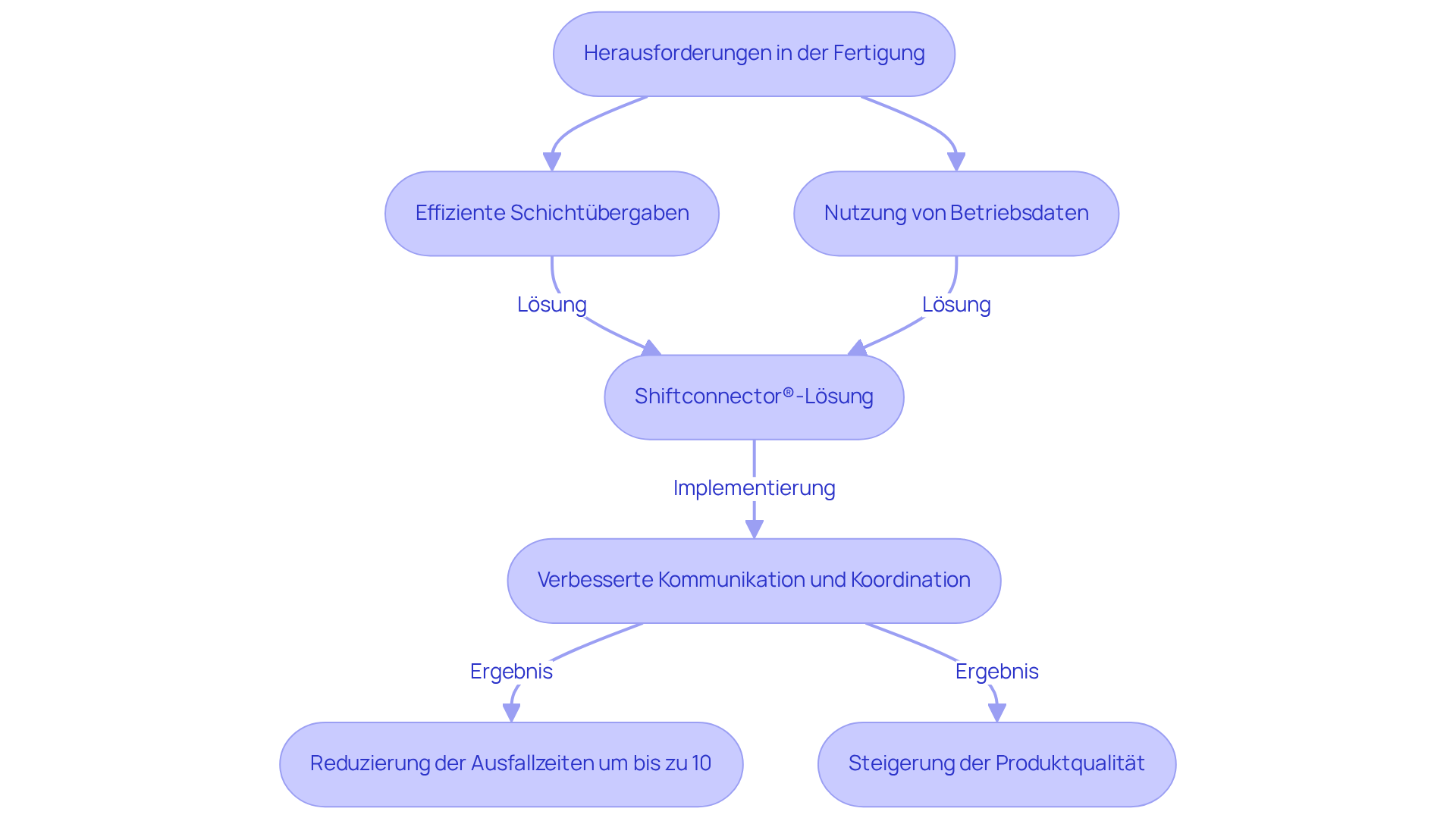 Jeder Schritt im Flowchart zeigt eine Phase im Prozess der Implementierung der Shiftconnector®-Plattform. Beginnen Sie mit den Herausforderungen, gehen Sie zur Lösung über und sehen Sie die positiven Ergebnisse, die sich daraus ergeben.