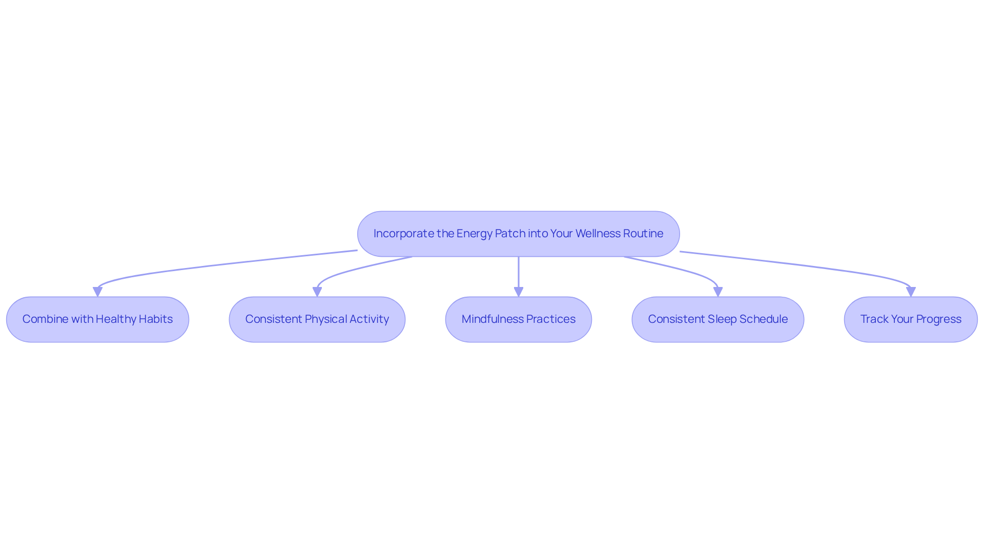 This flowchart shows the steps you can take to integrate the Energy Patch into your daily life. Each box represents a strategy to enhance your wellness, and the arrows guide you through the process of making these changes. This flowchart shows the steps you can take to integrate the Energy Patch into your daily life. Each box represents a strategy to enhance your wellness, and the arrows guide you through the process of making these changes.