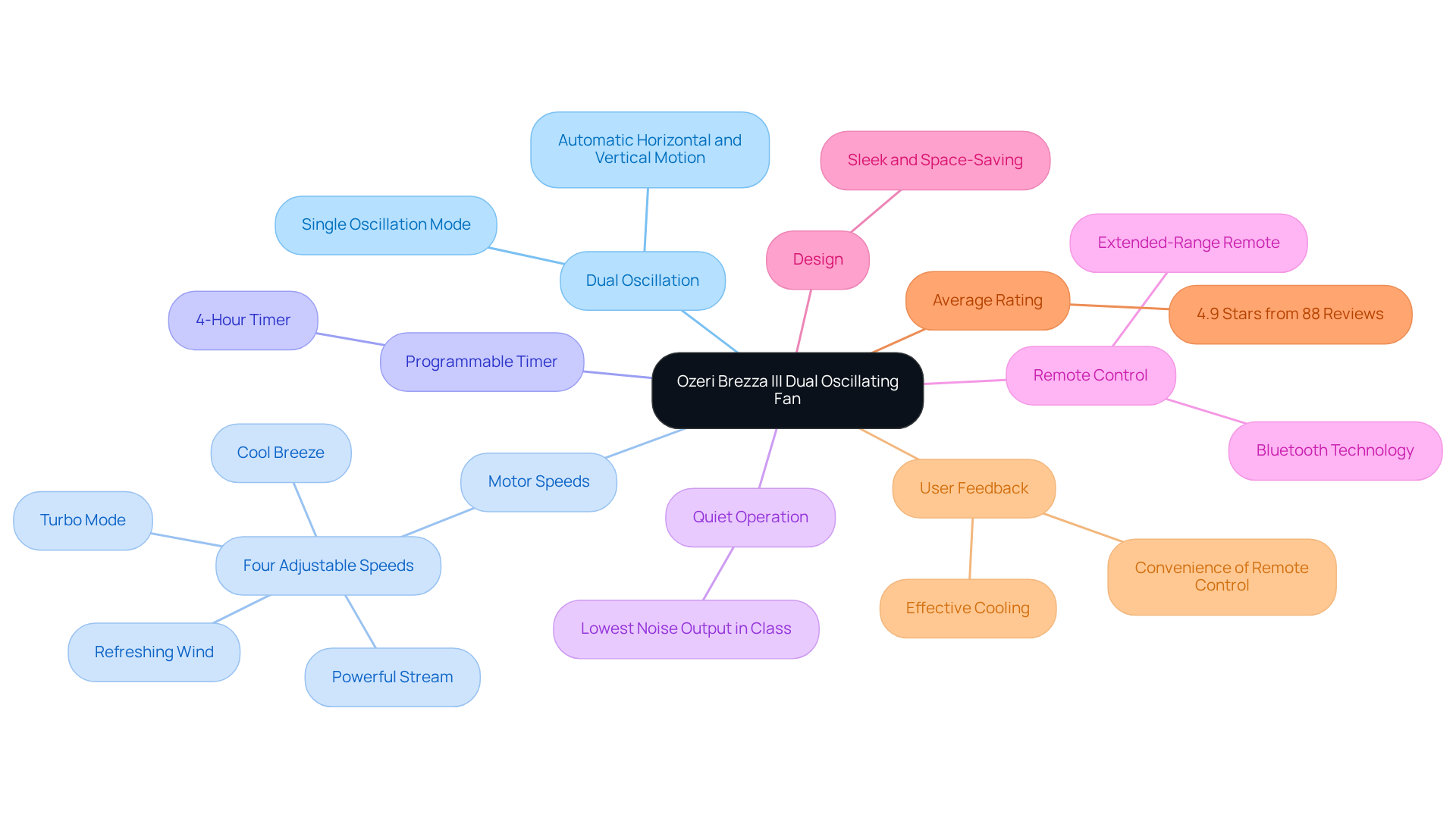 The center represents the fan, and each branch shows a different feature. Sub-branches provide more details or user feedback, helping you understand why this fan is highly rated.