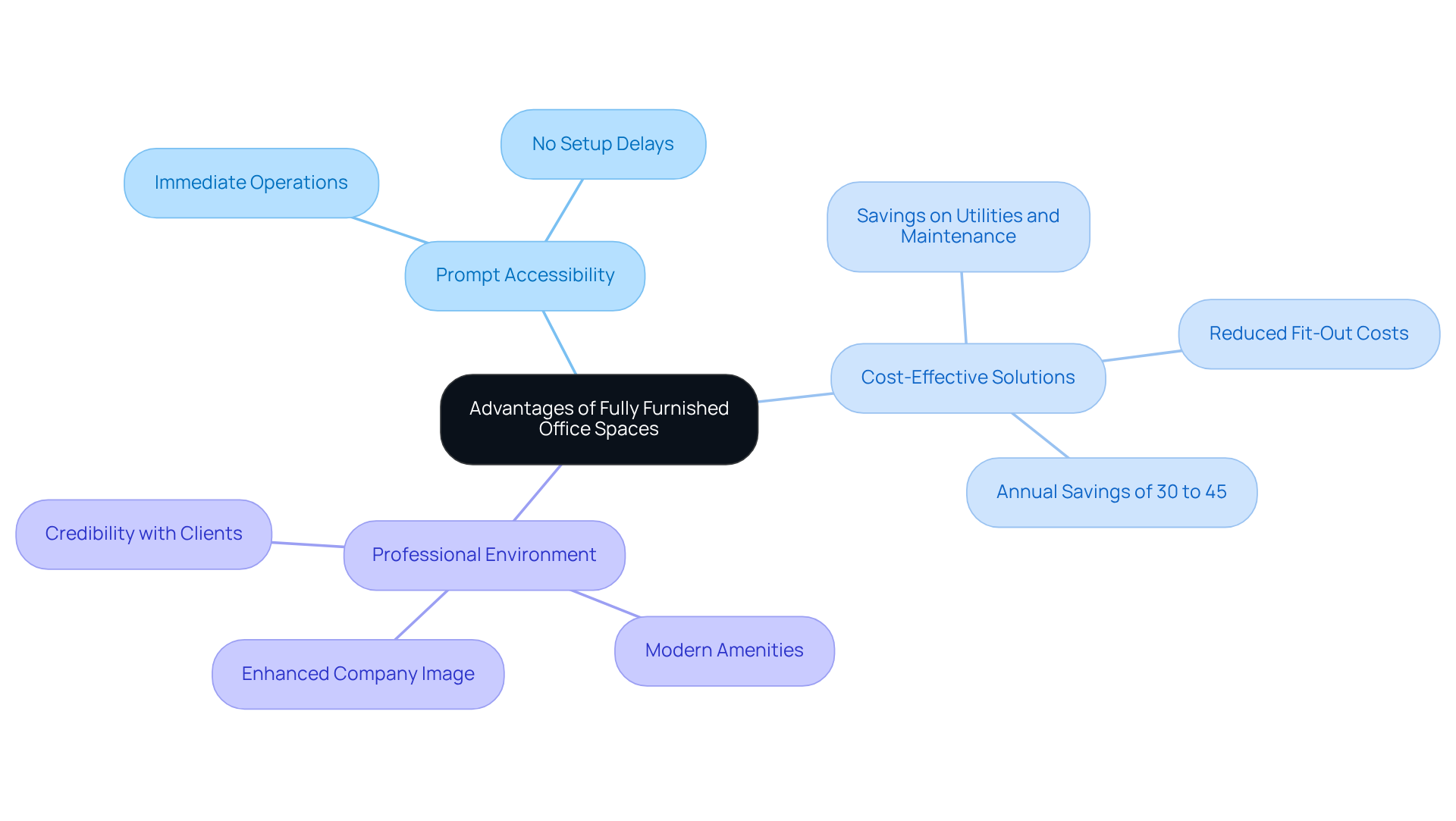 The central node represents the main topic, while the branches show the key advantages. Each sub-branch provides more detail about those advantages, helping you understand why fully furnished spaces are a smart choice.