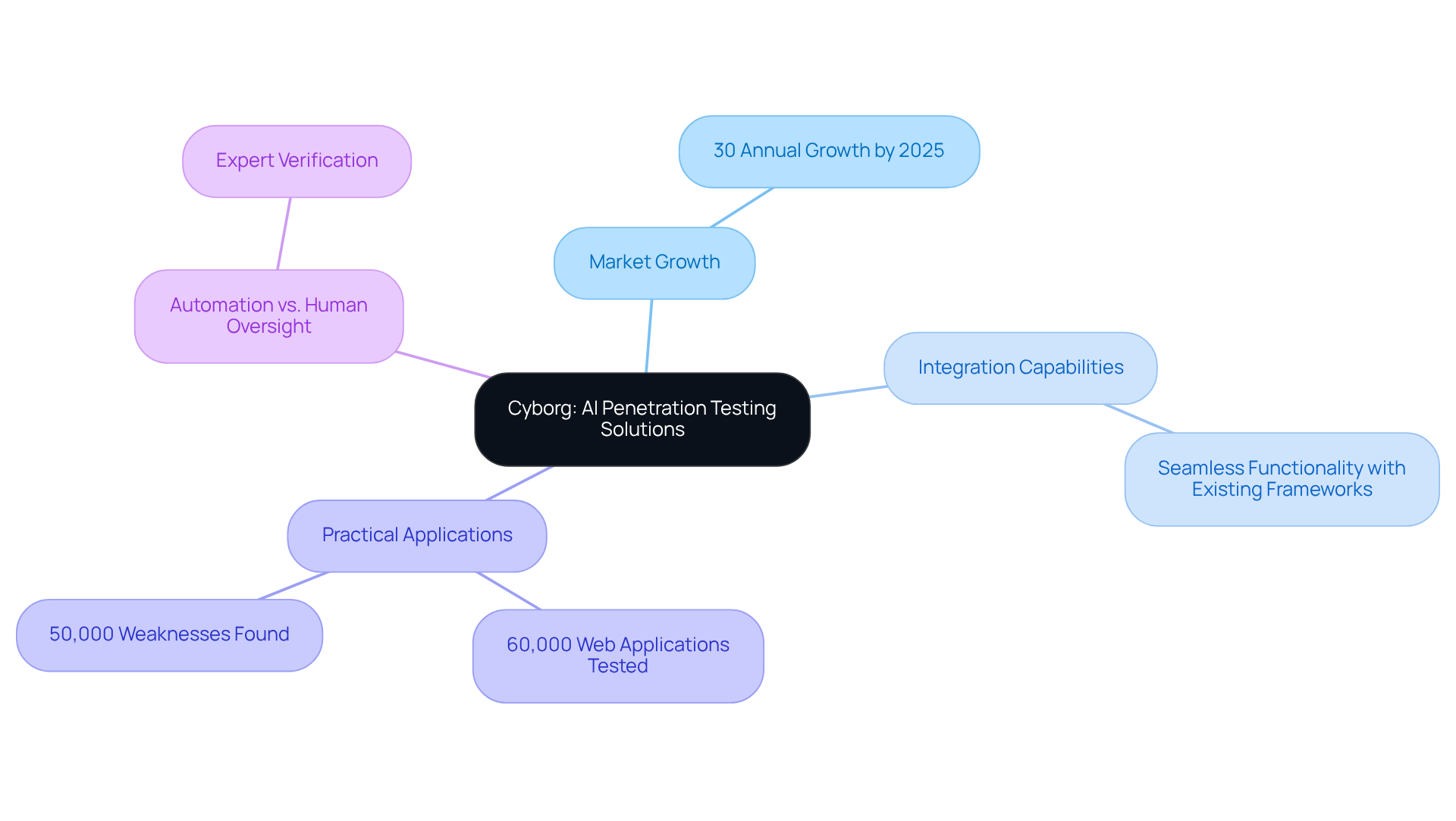 The central node represents Cyborg's technology, while branches illustrate key aspects like market growth and practical applications. Each branch connects to specific details, helping you understand how these elements interact in the cybersecurity landscape. The central node represents Cyborg's technology, while branches illustrate key aspects like market growth and practical applications. Each branch connects to specific details, helping you understand how these elements interact in the cybersecurity landscape.