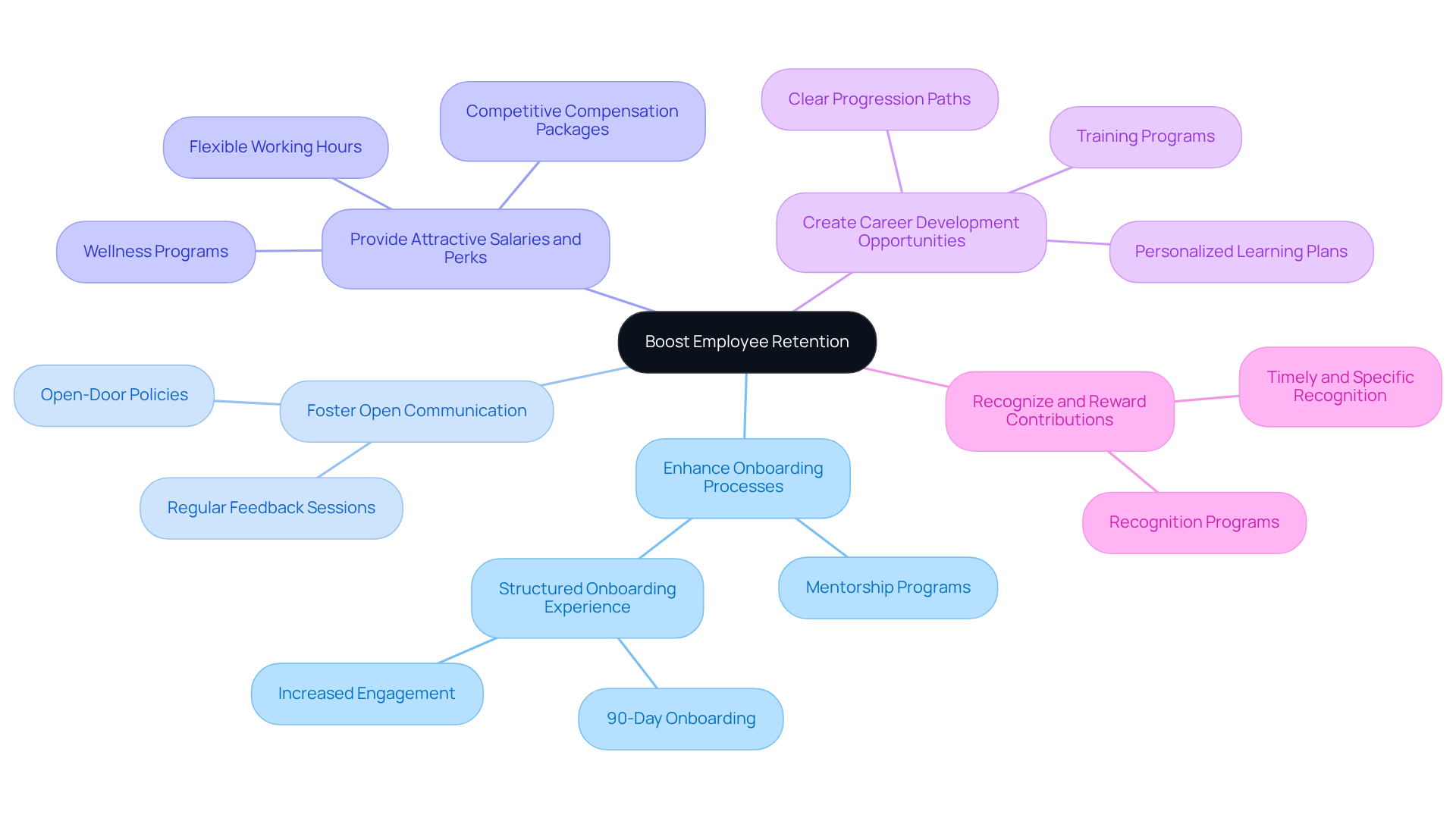 This mindmap starts with the main goal of improving employee retention at the center. Each branch represents a different strategy, and the sub-branches provide more details on how to implement these strategies. Follow the branches to see how each strategy contributes to keeping top talent engaged and satisfied.