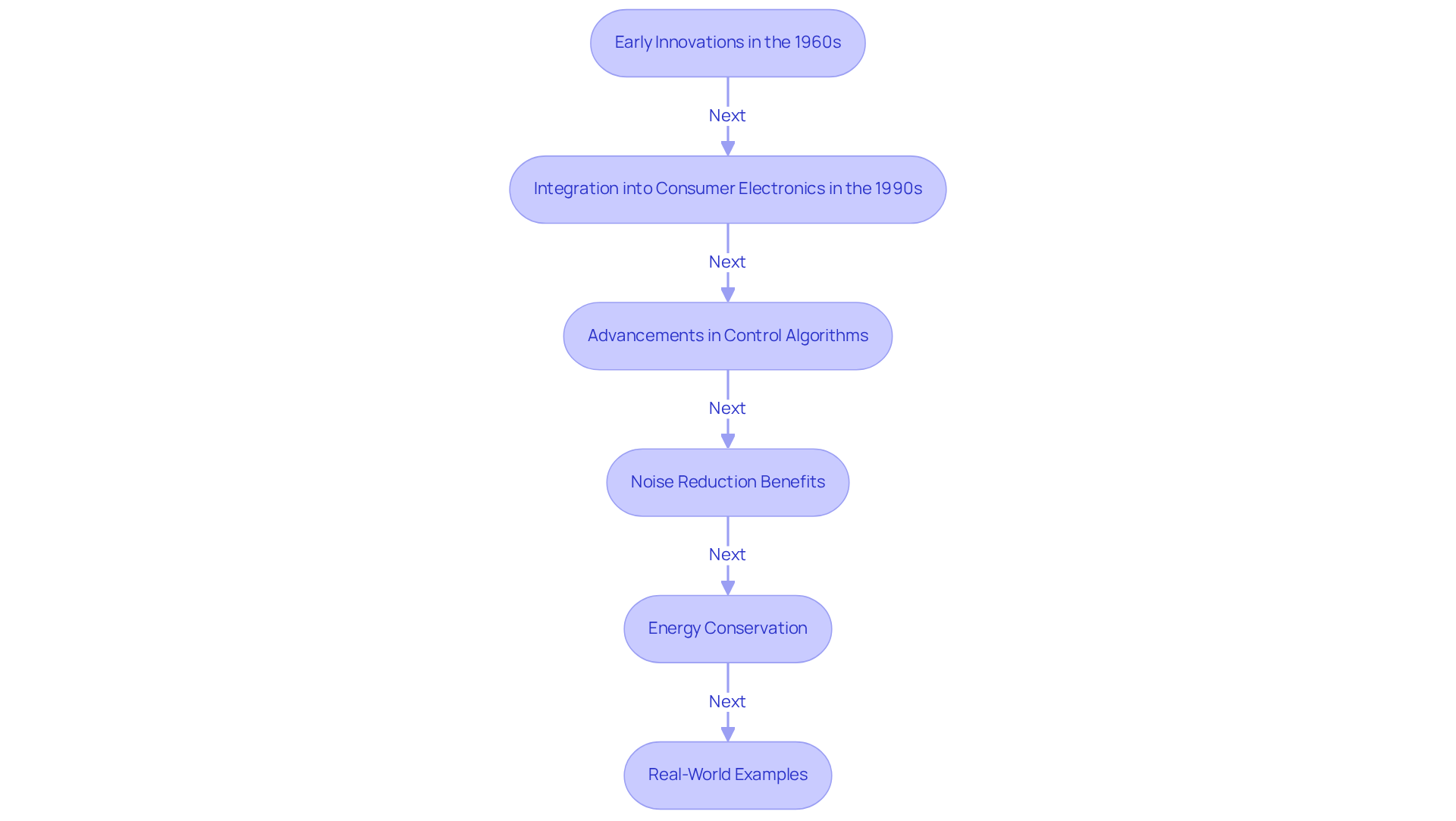Each box represents a significant milestone in the development of PWM technology. Follow the arrows to see how each advancement leads to the next, showcasing the evolution of this important technology.