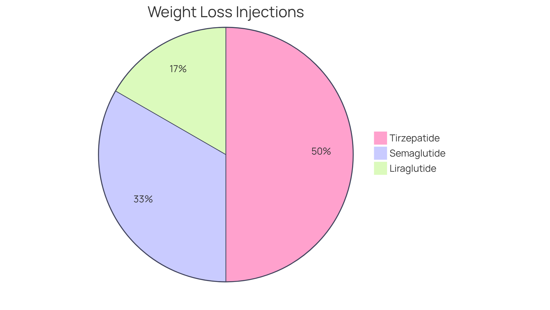 This pie chart shows the average weight loss percentages for different weight loss injections. Each slice represents how much weight, on average, people lose with that injection. The bigger the slice, the more effective the injection has been in helping people lose weight.