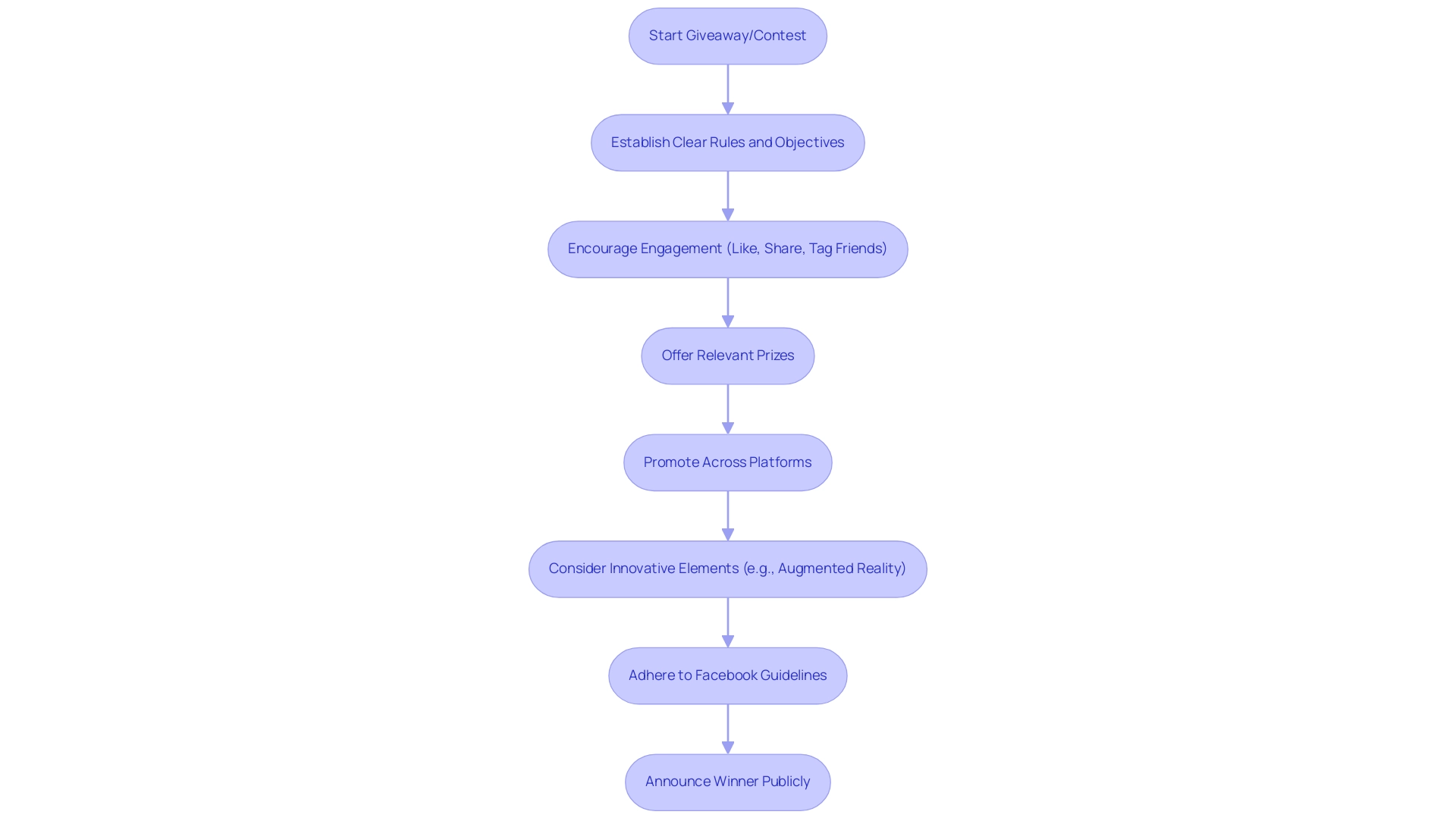 Each box represents a specific step in the giveaway process, with arrows indicating the sequential flow from start to finish.