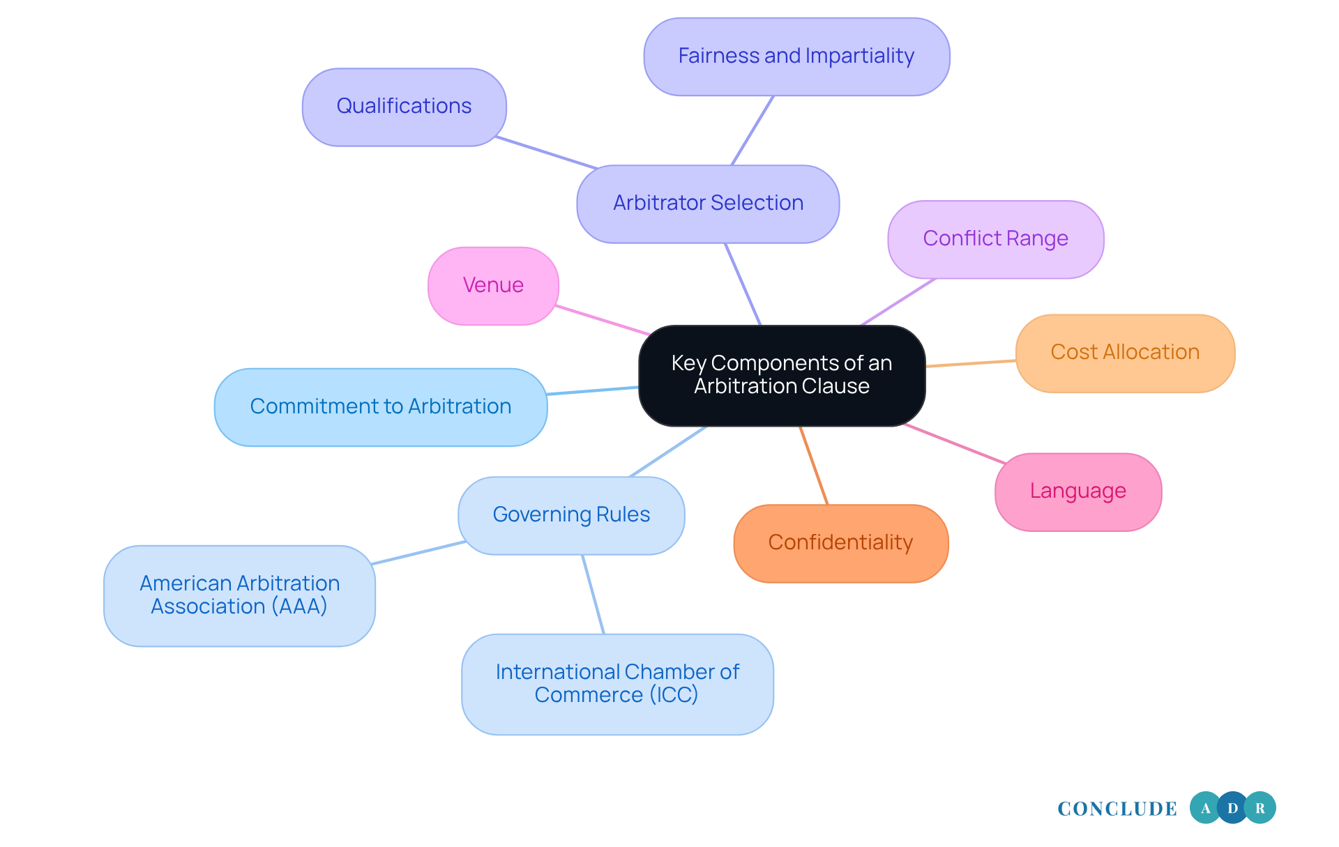 The center represents the main topic of arbitration clauses, and each branch shows a key component that contributes to effective dispute resolution. Follow the branches to understand how each part plays a role in creating a comprehensive arbitration agreement.