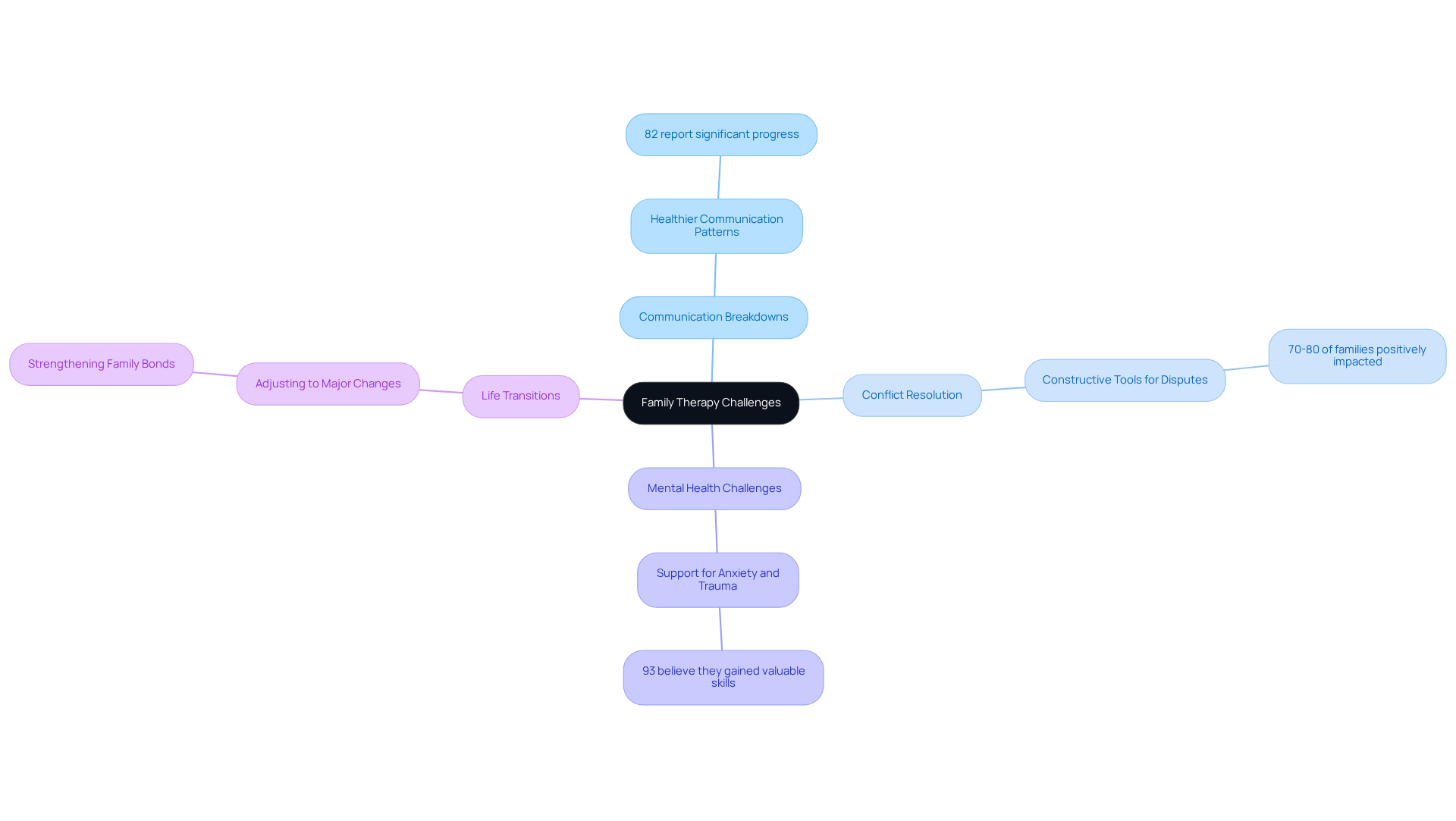 The central node represents family therapy, while the branches show common challenges families face. Each branch leads to solutions that therapy offers, helping families improve their relationships and well-being. The central node represents family therapy, while the branches show common challenges families face. Each branch leads to solutions that therapy offers, helping families improve their relationships and well-being.