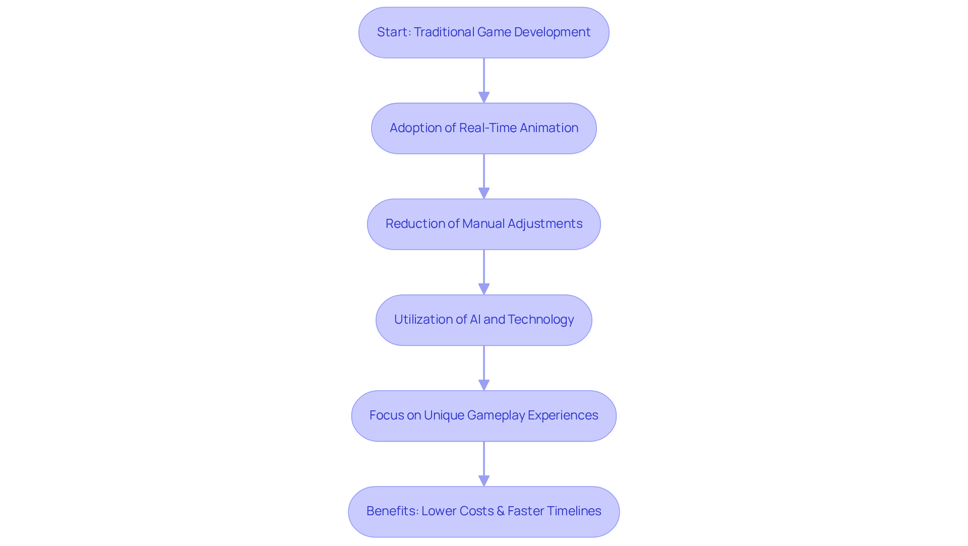 Follow the arrows to see how adopting real-time animation changes the game development process, leading to faster and more cost-effective game launches.