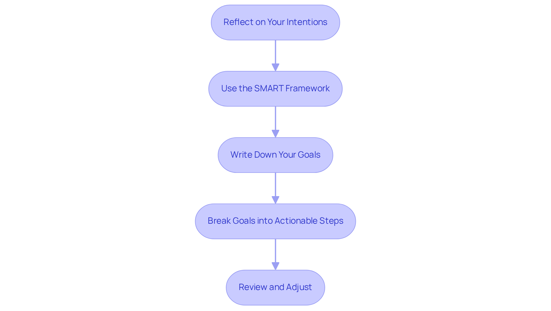 Each box represents a step in your journey to set effective personal goals. Follow the arrows to see how each step connects and builds upon the previous one.