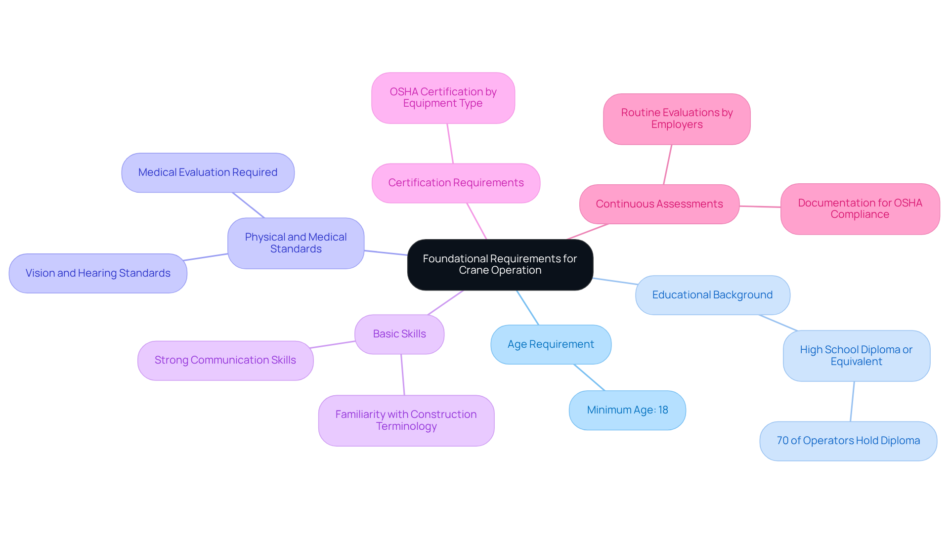 The central node represents the main topic, while the branches show the different requirements needed to become a crane operator. Each branch can have additional details to provide more context about each requirement.