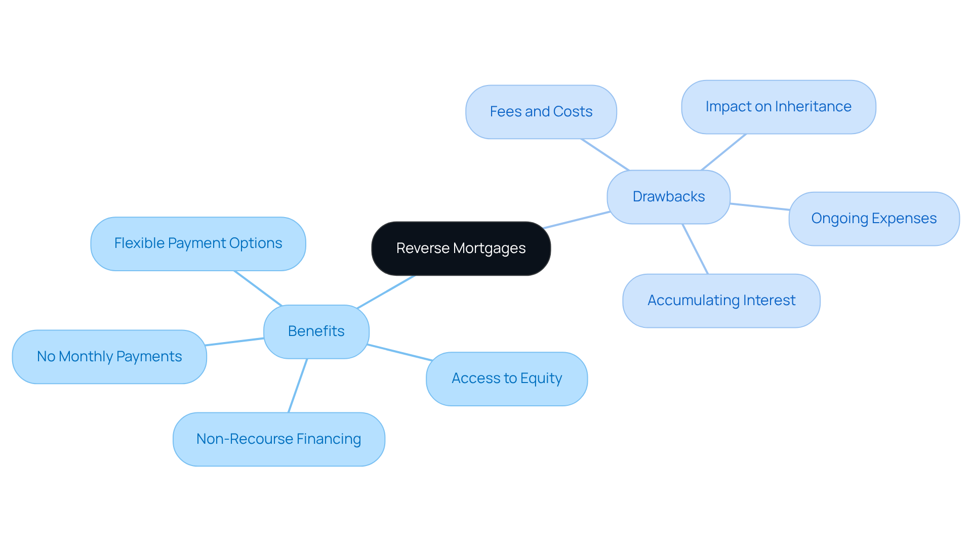 This mindmap shows the key benefits and drawbacks of reverse mortgages. Start at the center with the main topic, then follow the branches to see the positive aspects on one side and the negative aspects on the other. Each point under benefits and drawbacks provides insight into what to consider when evaluating reverse mortgages.