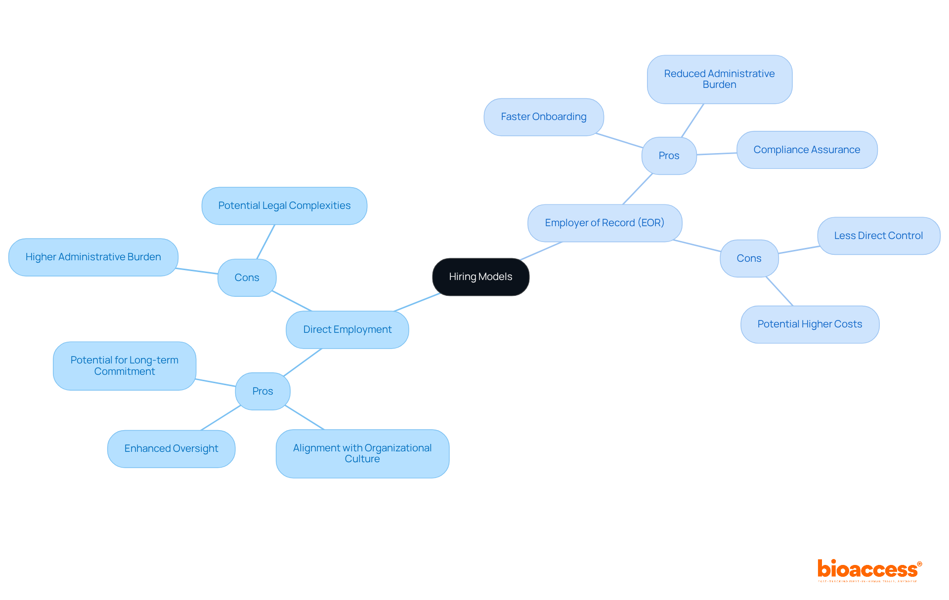 The central node represents the main topic of hiring models. Each branch leads to a specific model, with further branches detailing the advantages and disadvantages. This layout helps you quickly see the key points for each option.