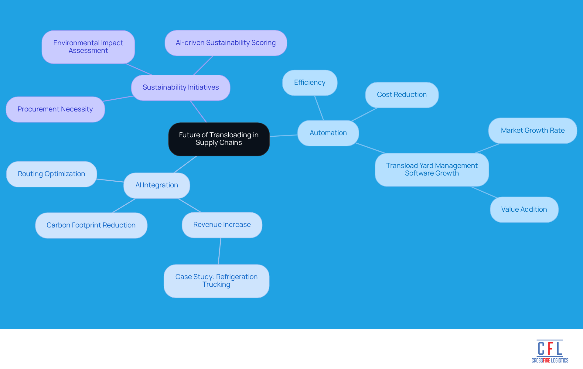 The central node represents the main topic, while the branches show key trends and their specific aspects. Each color-coded branch helps you easily identify different themes and their contributions to the future of supply chains.