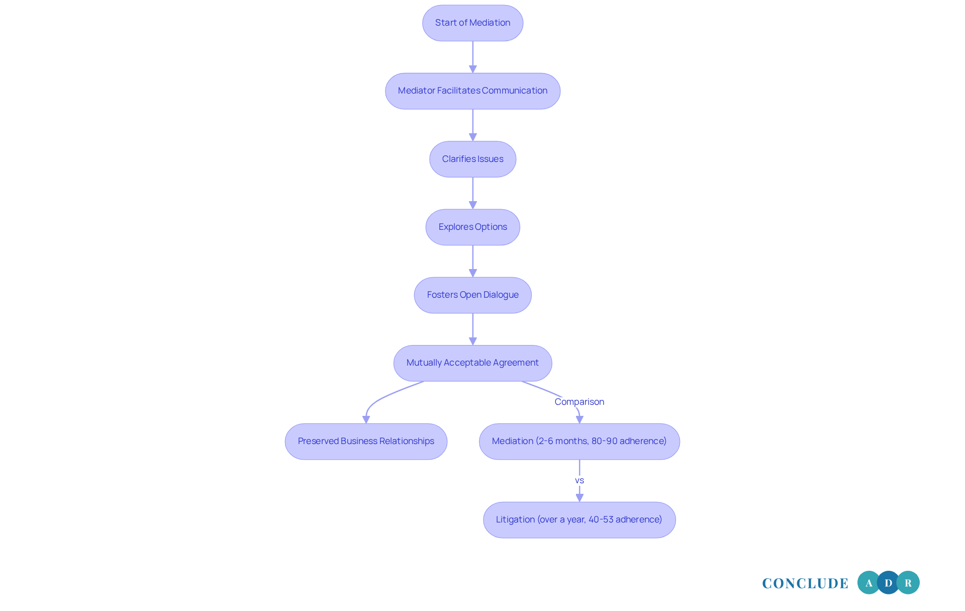 This flowchart outlines the mediation process. Each step represents a phase in mediation — from initial facilitation by the mediator to the final agreement. The comparison section highlights the efficiency of mediation versus litigation.