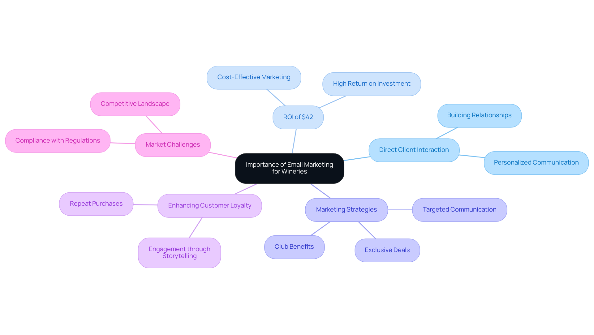 The central node represents the main idea, and each branch shows a different key point related to email marketing. The sub-branches provide specific strategies or insights, helping you understand how they all fit together.
