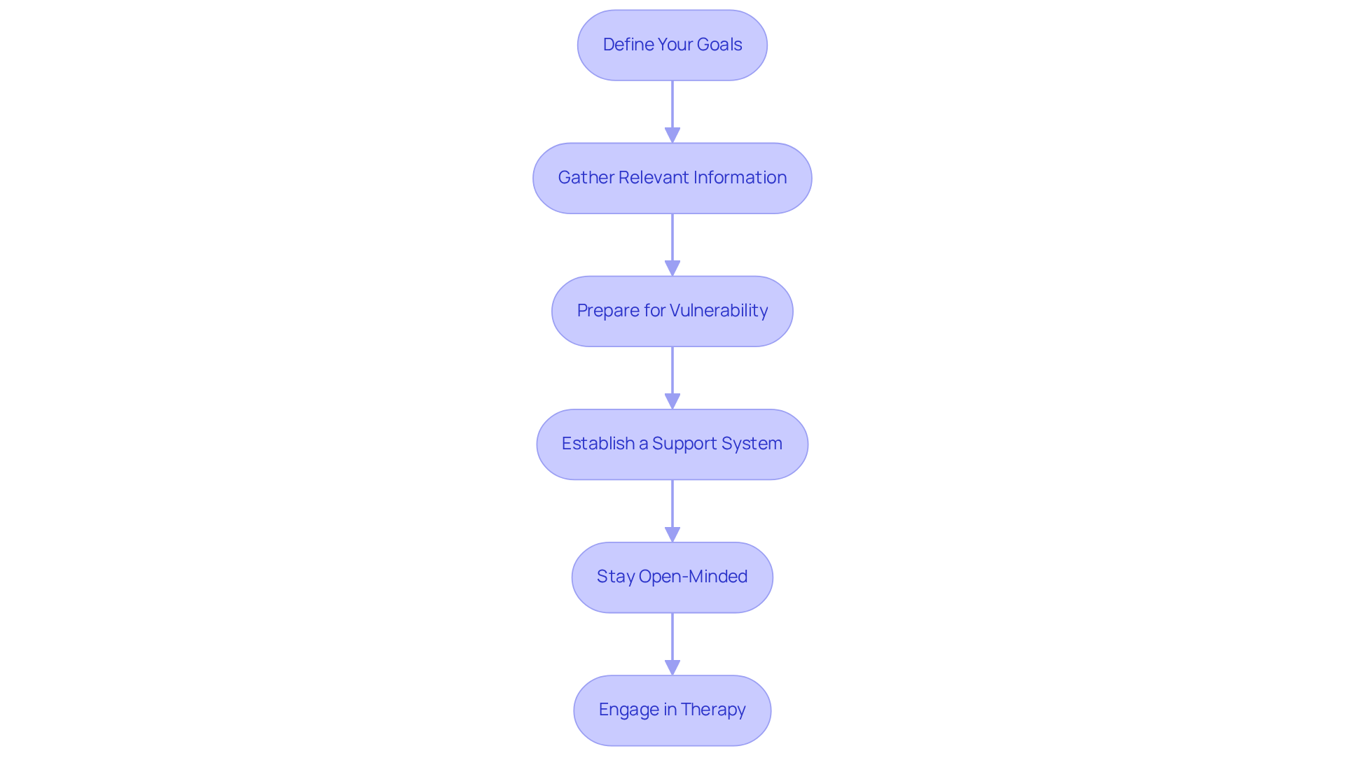 Each box represents a step in your preparation for therapy. Follow the arrows to see how each step connects to the next, guiding you through your healing journey.
