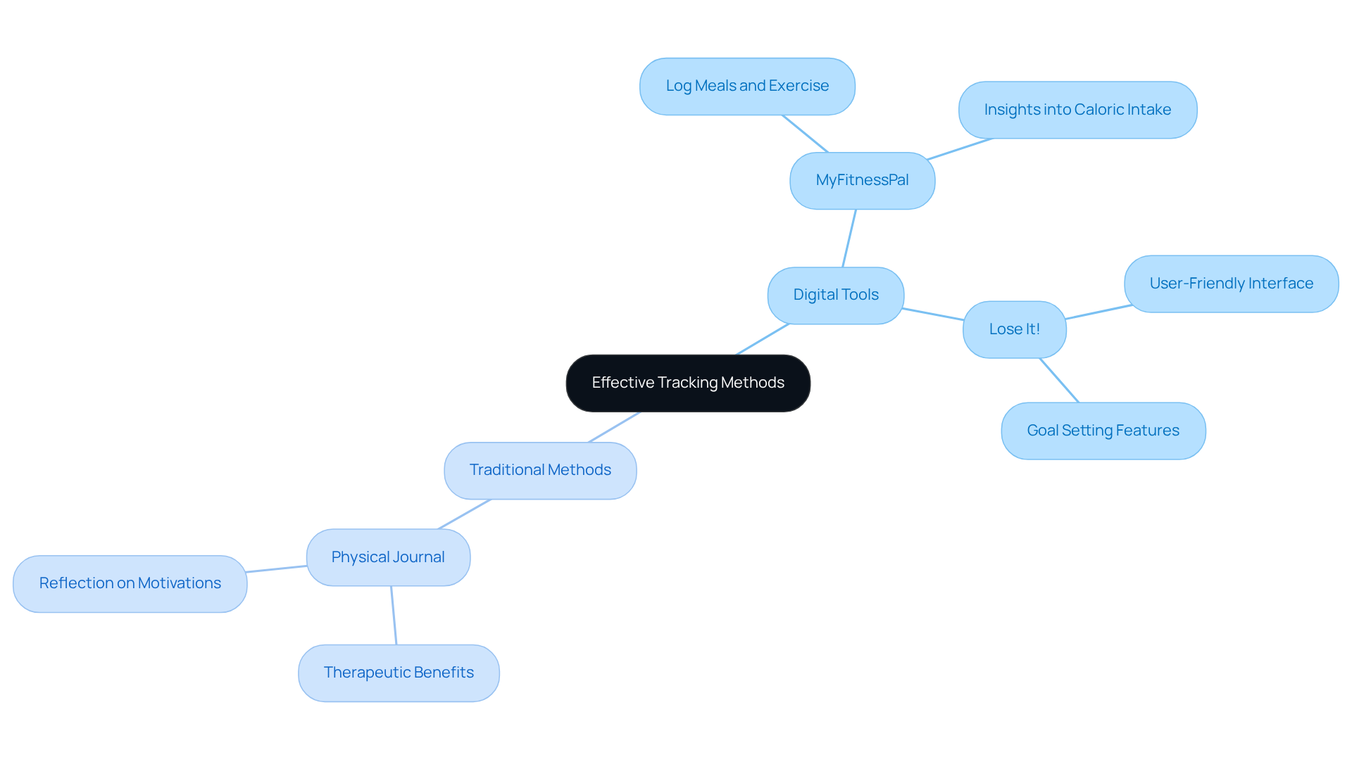 The center shows the main idea of tracking methods, with branches leading to different tools and strategies. Each branch highlights how these methods can support your weight loss journey.
